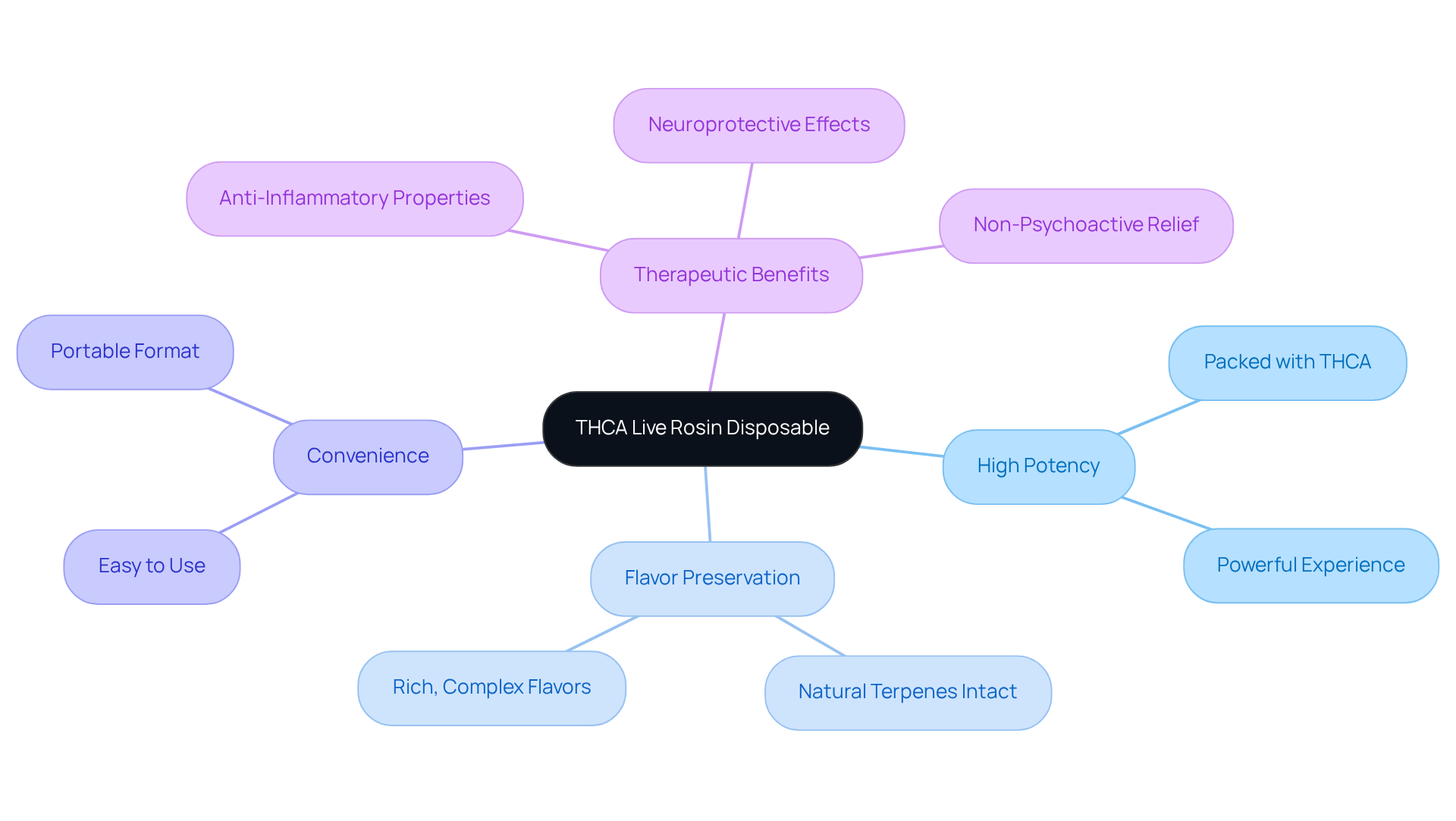 The center shows the main product, and each branch highlights a specific benefit. Follow the branches to explore how each characteristic contributes to the overall experience of using THCA Live Rosin Disposable. The center shows the main product, and each branch highlights a specific benefit. Follow the branches to explore how each characteristic contributes to the overall experience of using THCA Live Rosin Disposable.