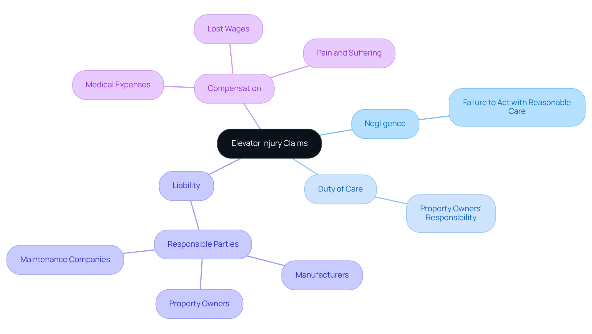 The central node represents elevator injury claims, and each branch shows a key concept related to it. Follow the branches to understand how these concepts are interconnected and their importance in legal cases.