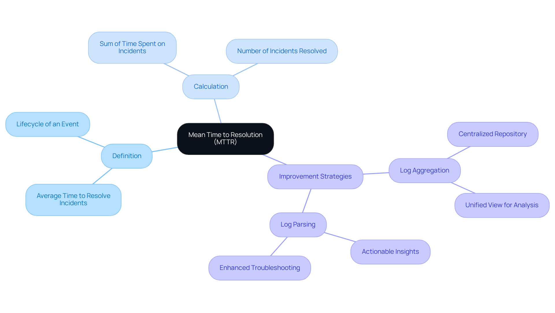 The central node represents MTTR, with branches showing its definition, how to calculate it, and strategies to improve it. Each branch helps you understand different aspects of MTTR and how they relate to effective security operations.