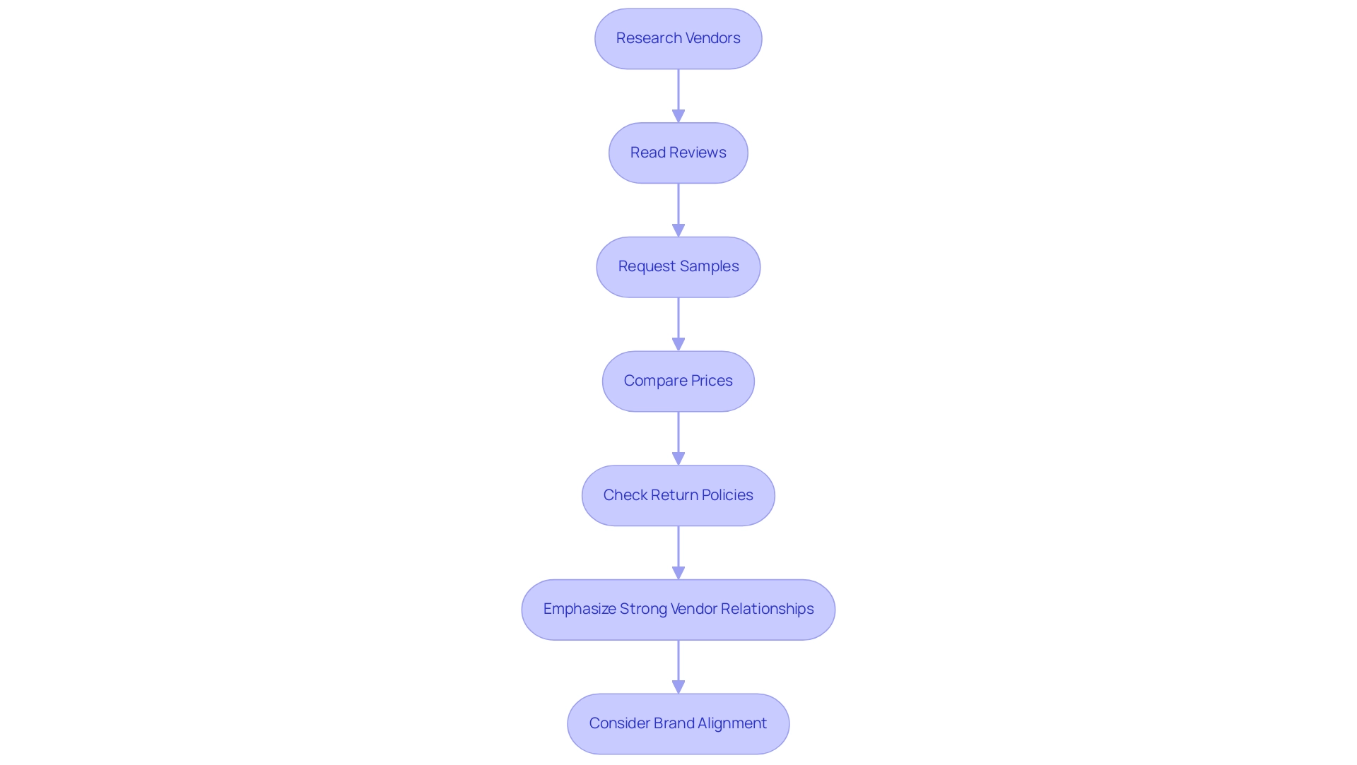 Each box represents a crucial step in the supplier selection process, with arrows indicating the order of actions.