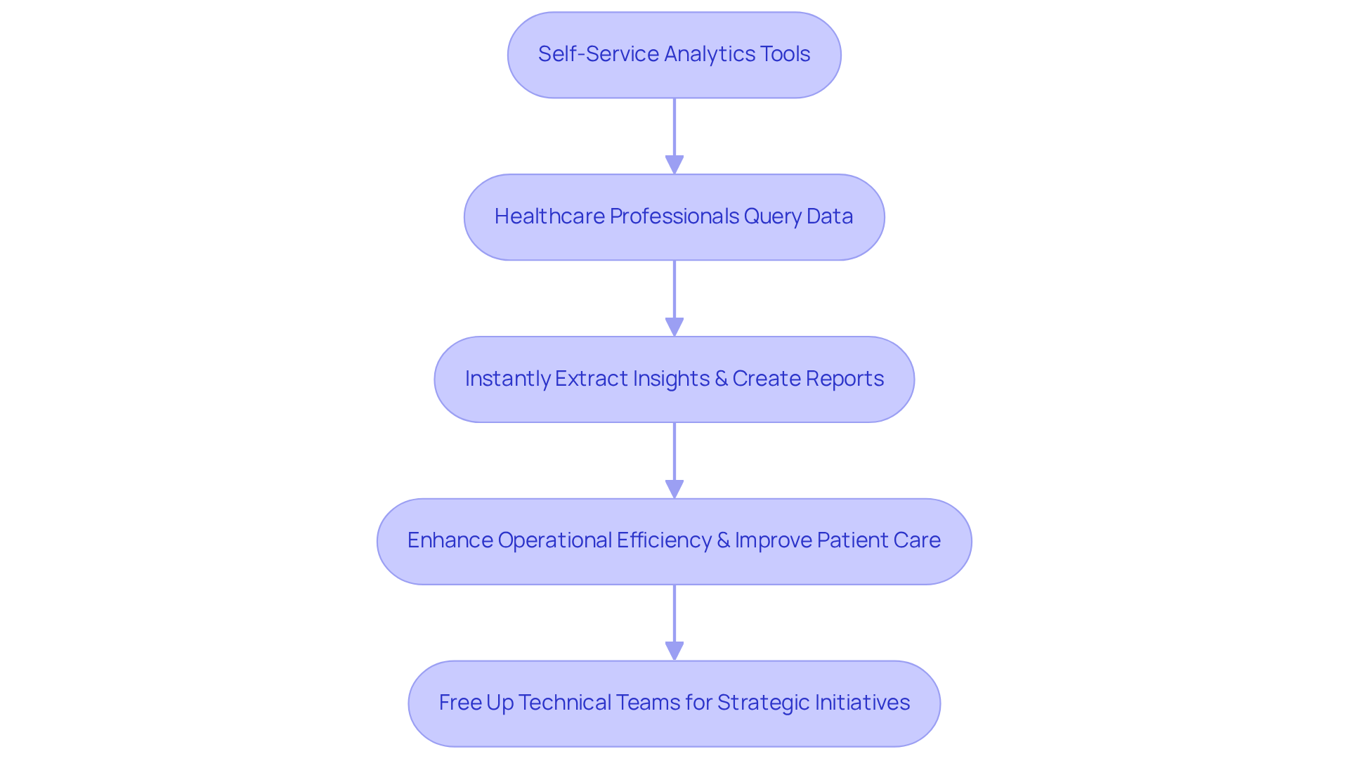 Each step in the flowchart shows how self-service analytics tools improve efficiency and patient care. Follow the arrows to see how one action leads to the next, ultimately benefiting the organization.