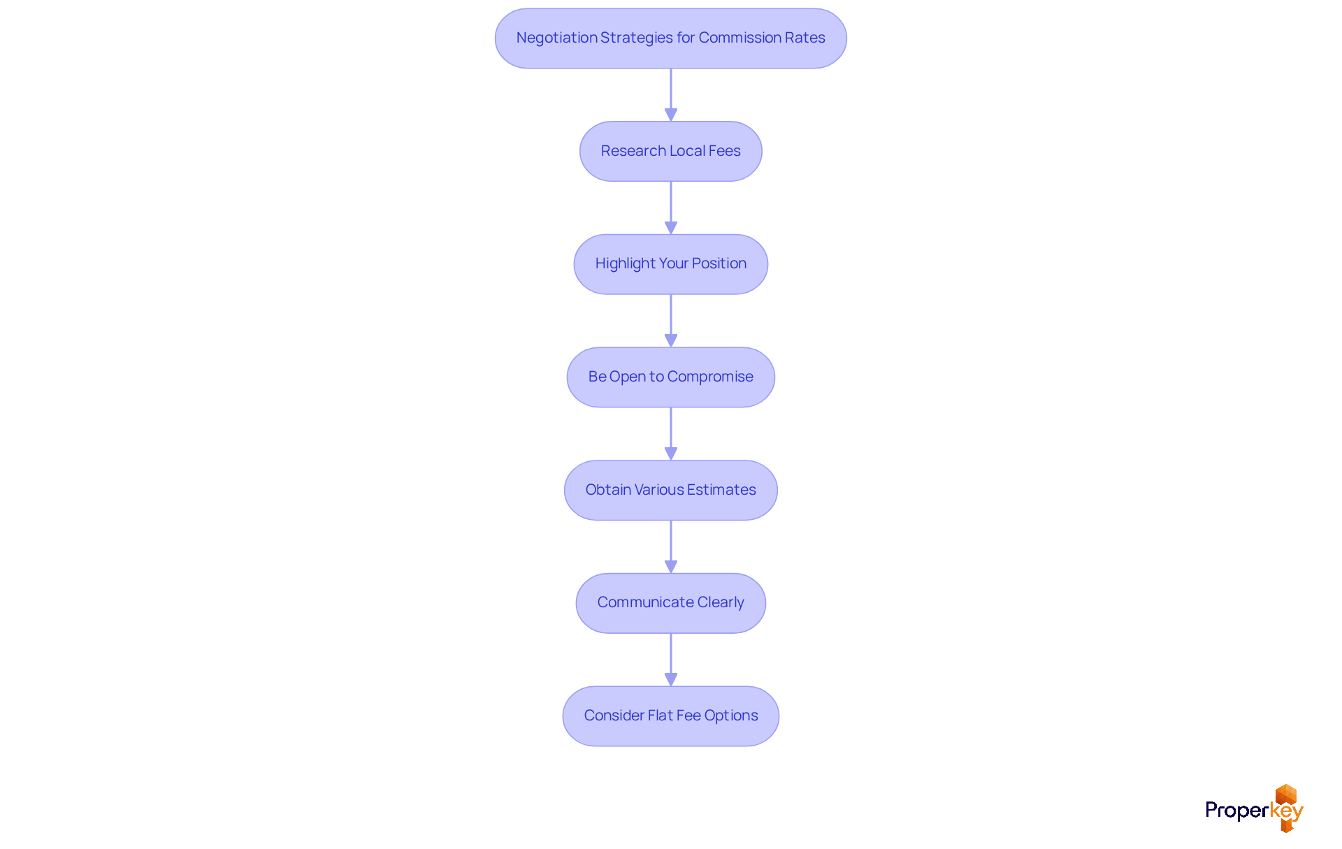 Each box represents a strategy you can use when negotiating commission rates. Follow the arrows to see the recommended steps in the negotiation process, starting from research to exploring flat fee options.