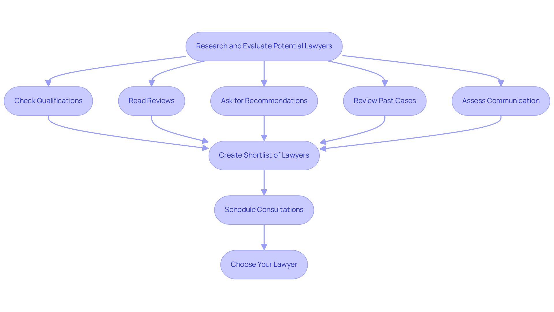 This flowchart guides you through the process of finding the right personal injury lawyer. Each box represents a step you should take, from checking qualifications to assessing communication. Follow the arrows to see the order of steps and ensure you cover all important aspects in your search. This flowchart guides you through the process of finding the right personal injury lawyer. Each box represents a step you should take, from checking qualifications to assessing communication. Follow the arrows to see the order of steps and ensure you cover all important aspects in your search.