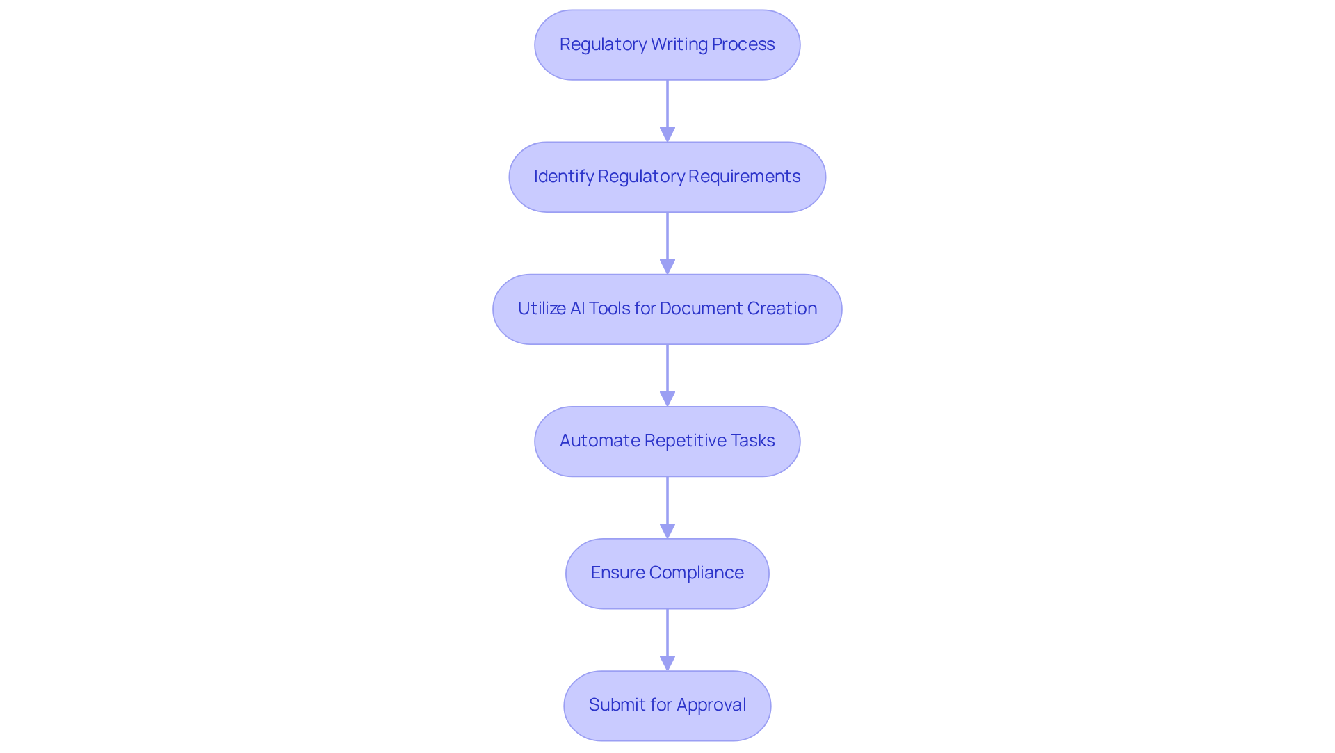 Follow the arrows to see how Certara's AI tools streamline the regulatory writing process, from understanding requirements to submitting documents for approval.