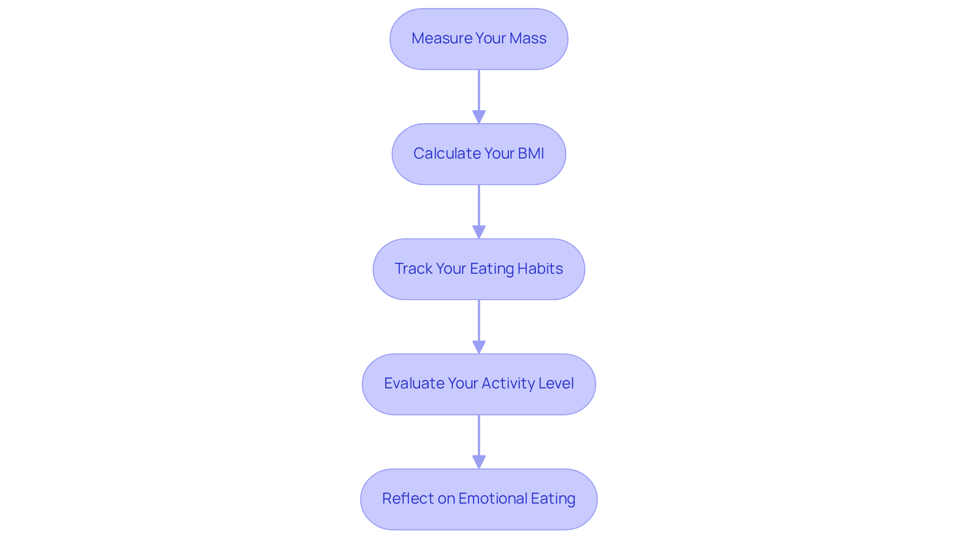 Each box represents a step in your assessment journey. Follow the arrows to see how to move from one step to the next, helping you understand your weight and habits better.
