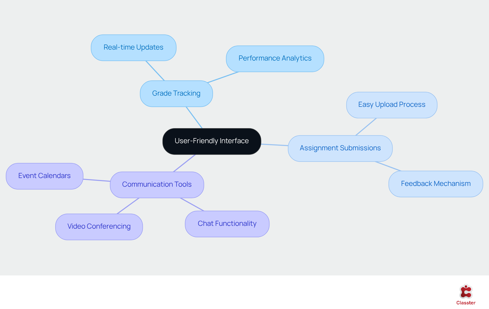 The central node represents the main idea of a user-friendly interface, while the branches show specific features that help improve navigation and user experience. Each feature is designed to make the platform easier to use for everyone involved.