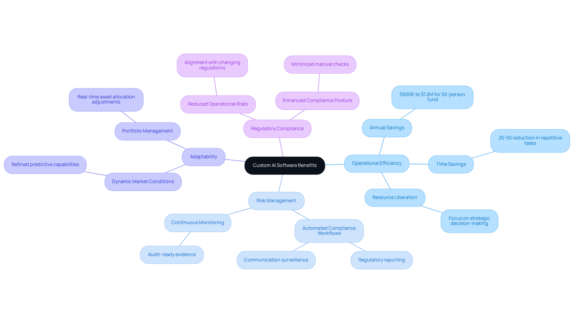 This mindmap illustrates how custom AI software enhances hedge fund operations. Start at the center with the main theme, then explore the branches to see the various benefits and their specific advantages. Each color-coded branch represents a different area of improvement, making it easy to understand how AI contributes to operational success.