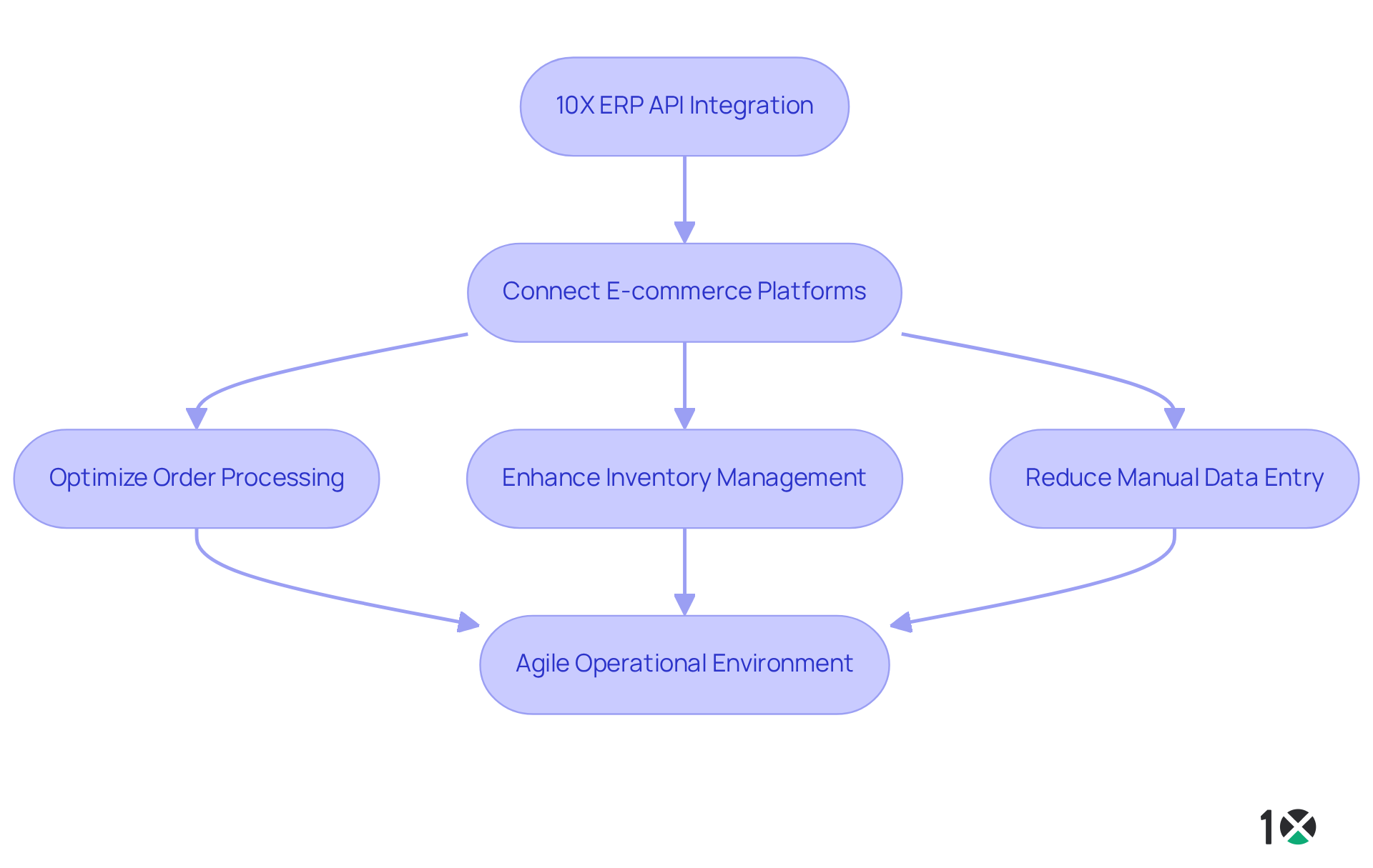 Follow the arrows to see how integrating 10X ERP impacts various processes. Each step shows how the software solutions connect and the benefits they bring, making operations smoother and more efficient. Follow the arrows to see how integrating 10X ERP impacts various processes. Each step shows how the software solutions connect and the benefits they bring, making operations smoother and more efficient.