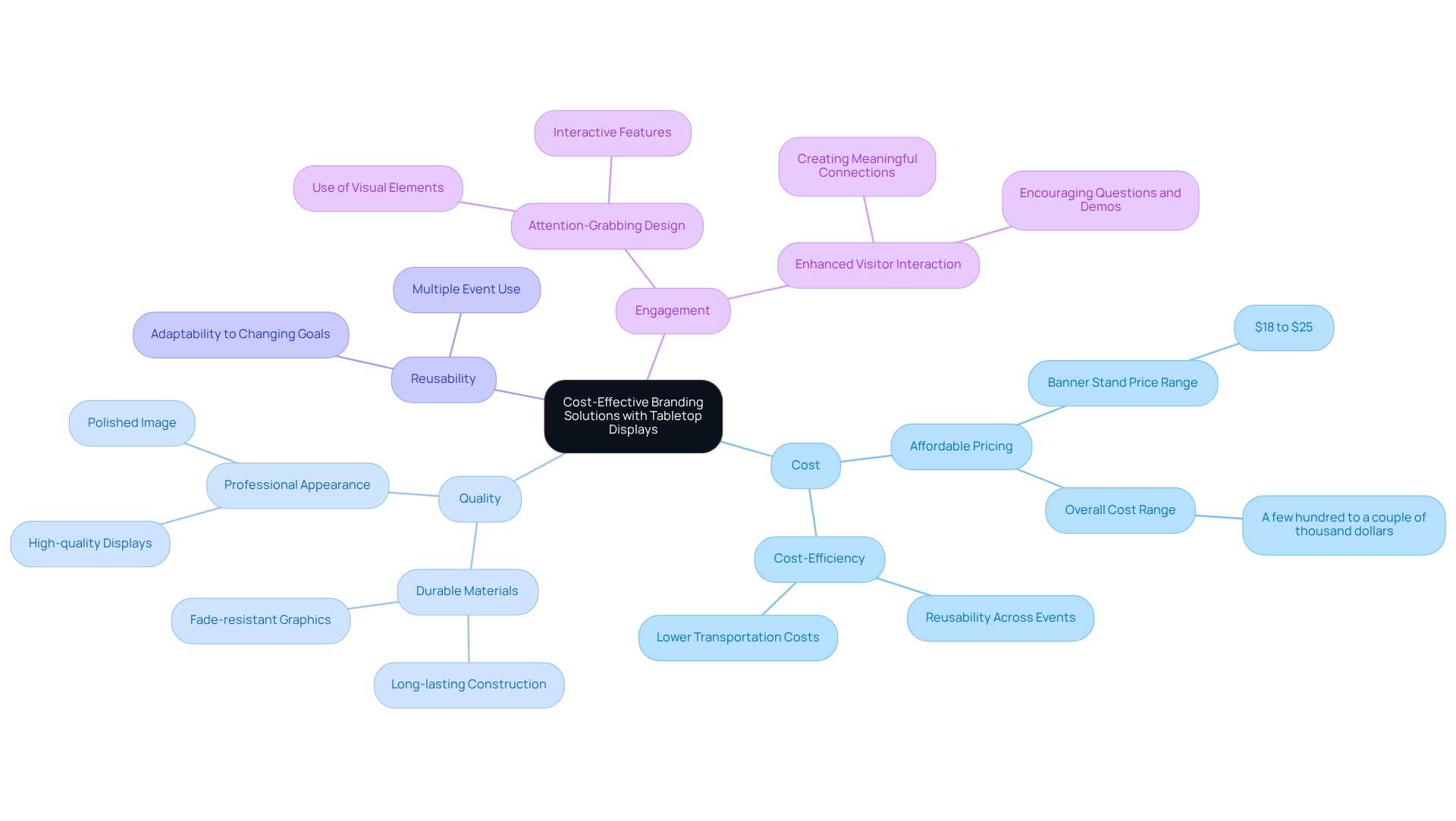 Start at the center with the main idea, then explore each branch to see how tabletop displays can help small businesses with branding. Each branch highlights a different benefit, making it easy to understand their value.