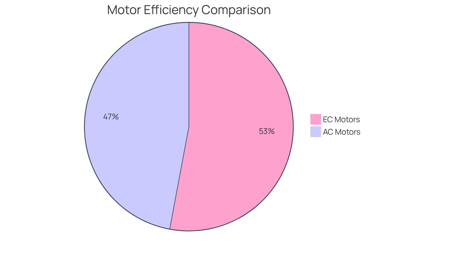 The green slice represents the high efficiency of EC motors, showing their superior performance and energy savings. The red slice indicates the performance range of AC motors, highlighting their lower efficiency.
