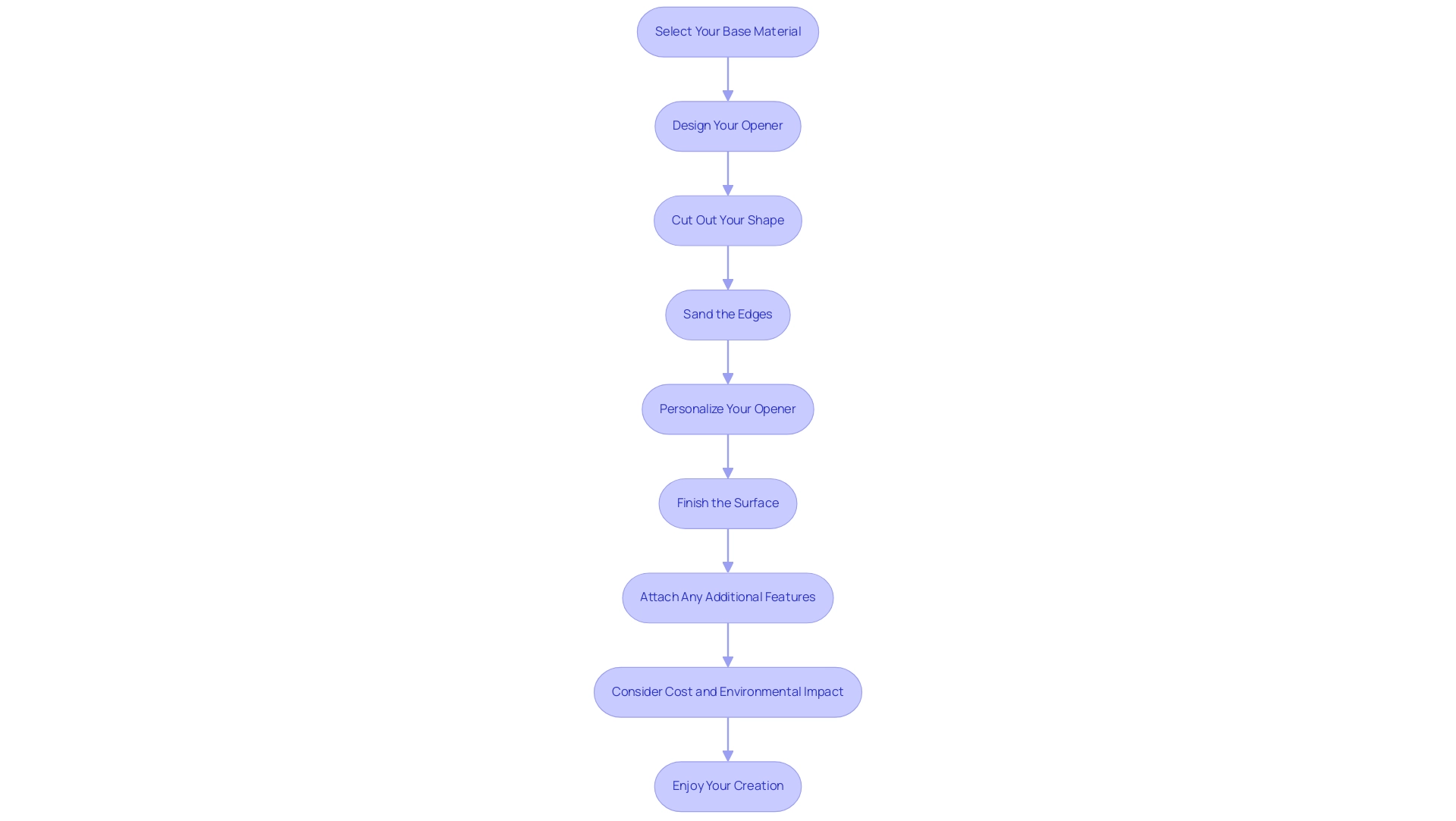 Each box represents a step in the crafting process, and the arrows indicate the order of operations from start to finish.