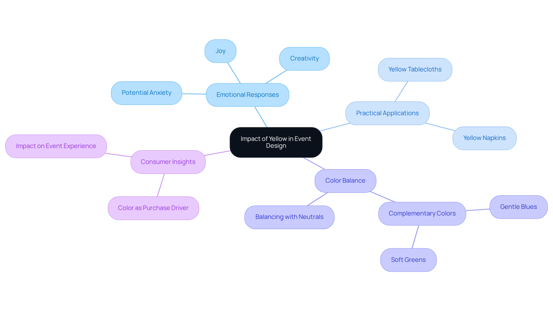 This mindmap shows how yellow influences event design. Each branch represents a different aspect, from emotional effects to practical uses, helping you understand the full impact of this vibrant color.