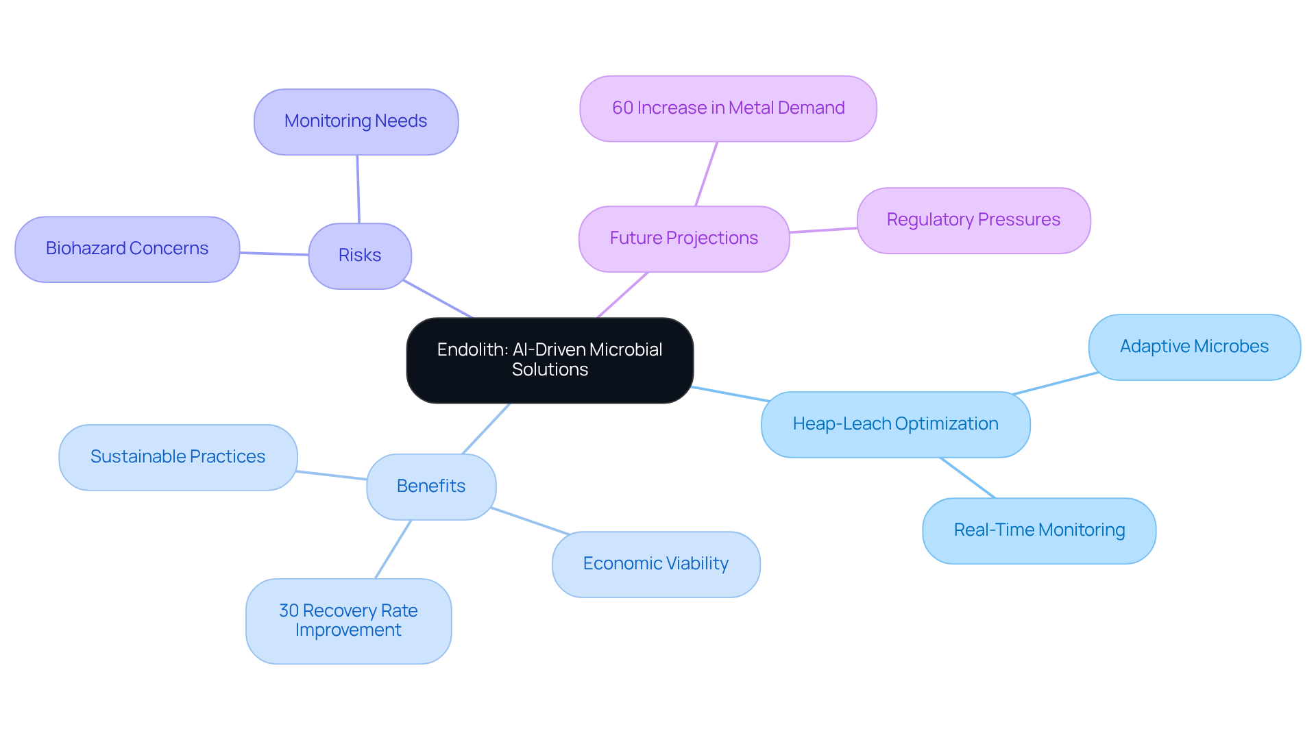 Start at the center with Endolith's technology, then explore branches that show its benefits, risks, and future outlook. Each branch helps you see how these elements connect and contribute to the overall strategy.
