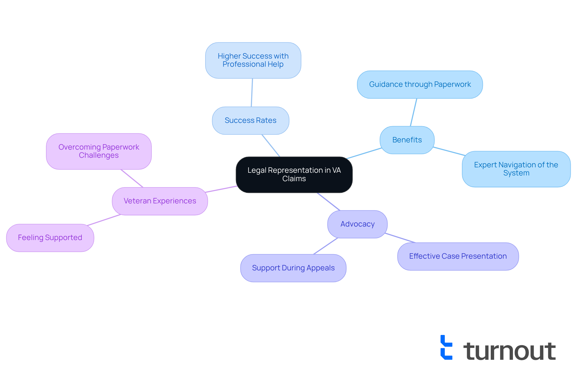 The central idea is legal representation, and each branch shows how it helps veterans. Each color represents different benefits, statistics, and veteran experiences, illustrating the supportive role of experts in navigating claims. The central idea is legal representation, and each branch shows how it helps veterans. Each color represents different benefits, statistics, and veteran experiences, illustrating the supportive role of experts in navigating claims.