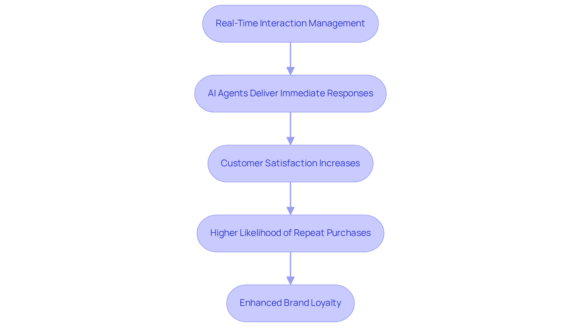 This flowchart shows how real-time interaction management through AI leads to better customer responses, satisfaction, and ultimately, business success. Follow the arrows to see how each step connects.