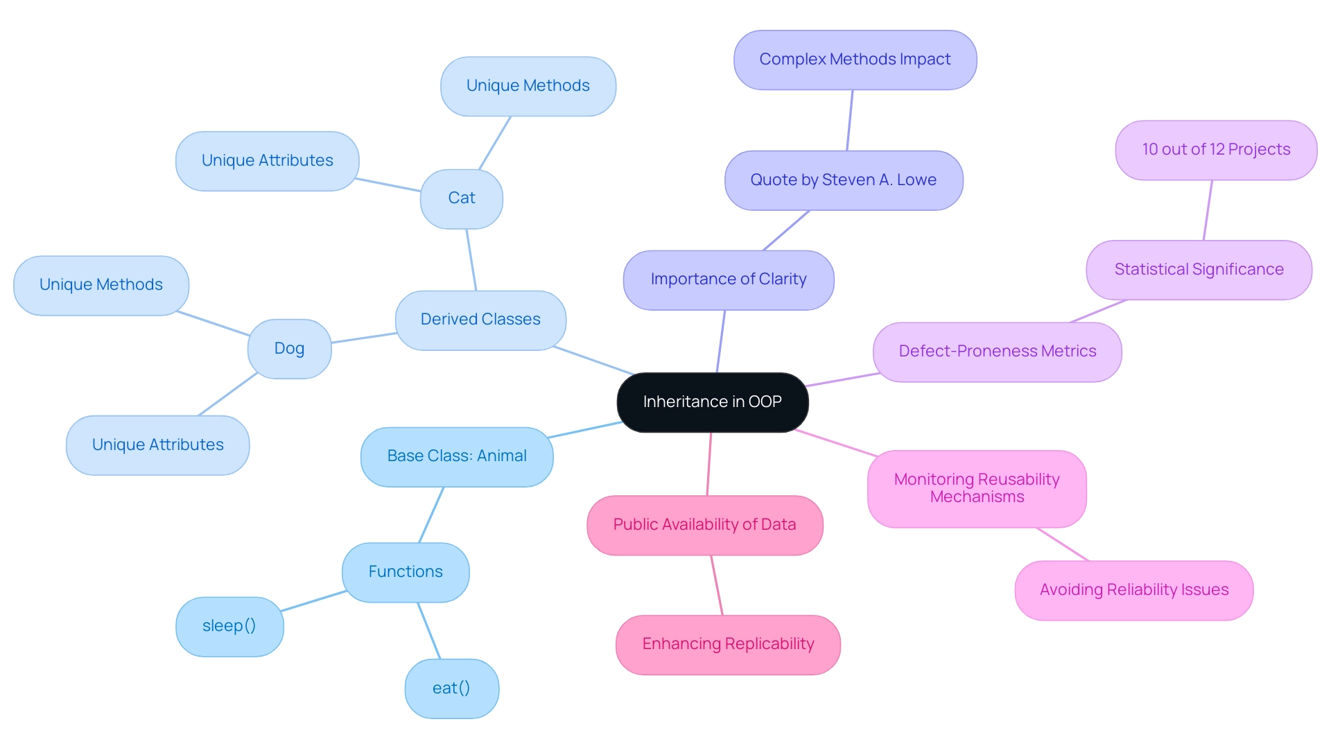 The central node represents the concept of inheritance, with branches indicating the base class, its functions, and derived classes along with their unique attributes.