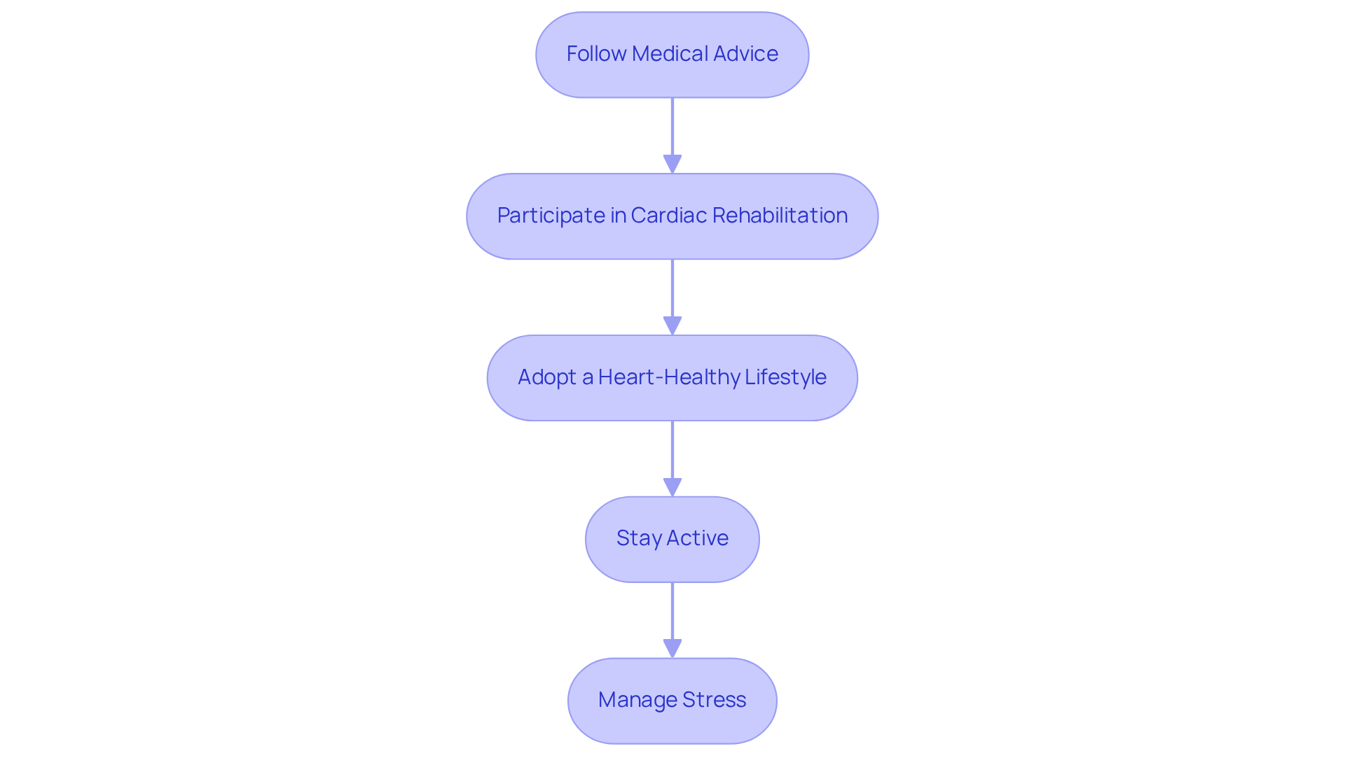 Each box in the flowchart represents an important step in your recovery journey. Follow the arrows to see how each step leads to better heart health and overall well-being.
