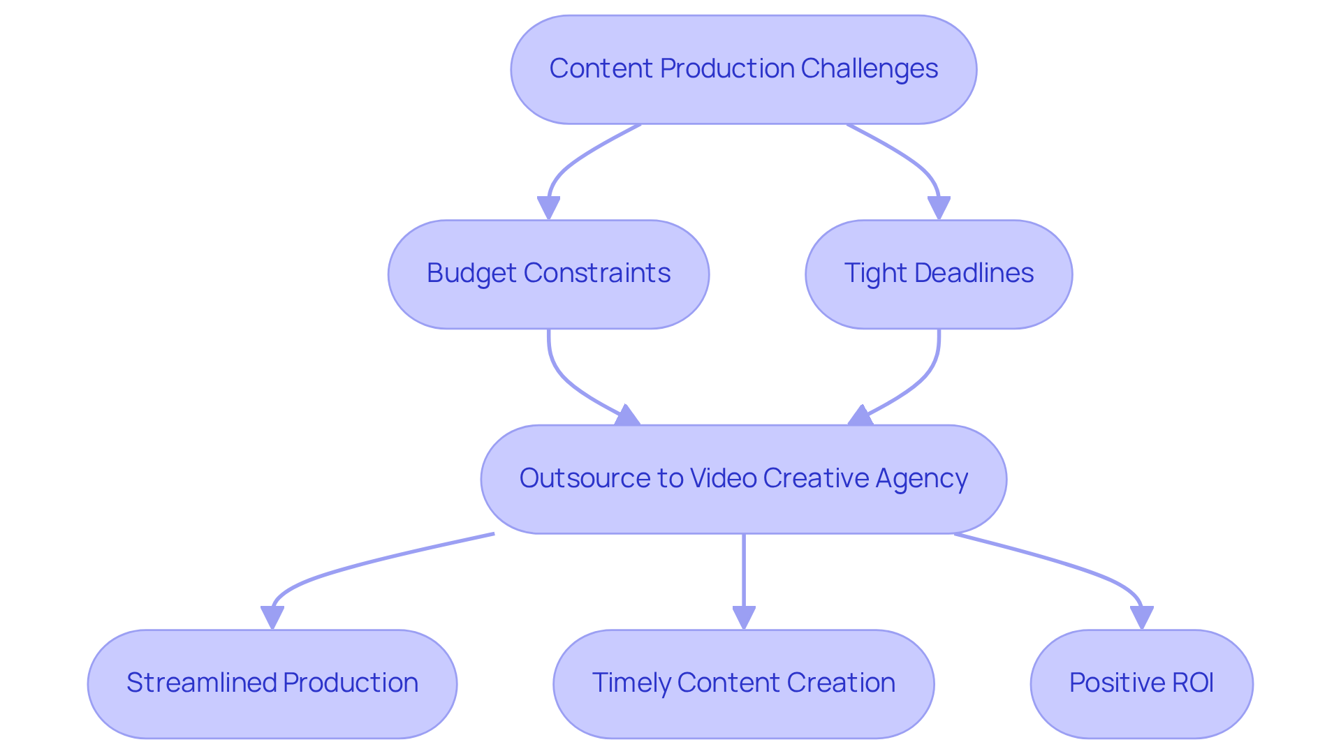 This flowchart illustrates how brands can tackle content production challenges. Start with the challenges, follow the arrows to see how outsourcing helps, and end with the positive outcomes that can result from this strategy. This flowchart illustrates how brands can tackle content production challenges. Start with the challenges, follow the arrows to see how outsourcing helps, and end with the positive outcomes that can result from this strategy.