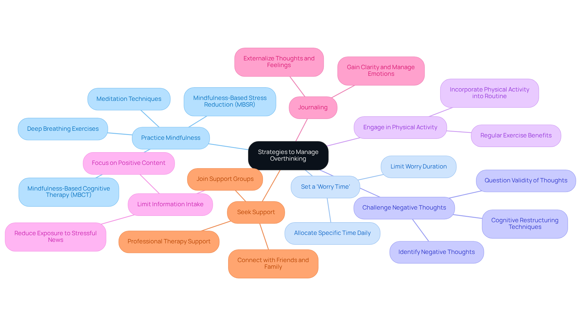 The central node represents the main goal of managing overthinking. Each branch shows a specific strategy you can use, and the sub-branches provide additional details or methods related to that strategy. This layout helps you see all the options available to you at a glance. The central node represents the main goal of managing overthinking. Each branch shows a specific strategy you can use, and the sub-branches provide additional details or methods related to that strategy. This layout helps you see all the options available to you at a glance.