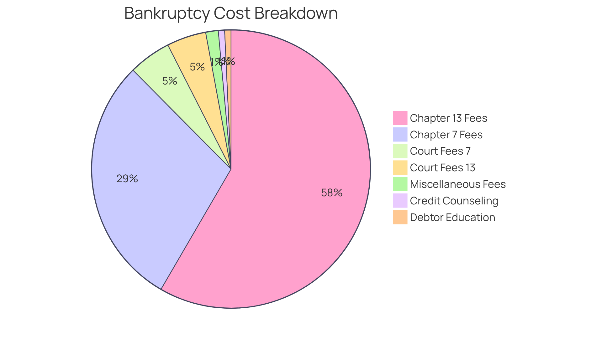 This pie chart shows the different costs associated with bankruptcy. Each slice represents a specific expense category, helping you see how much each part contributes to the overall financial picture. The bigger the slice, the more significant that cost is in the bankruptcy process. This pie chart shows the different costs associated with bankruptcy. Each slice represents a specific expense category, helping you see how much each part contributes to the overall financial picture. The bigger the slice, the more significant that cost is in the bankruptcy process.