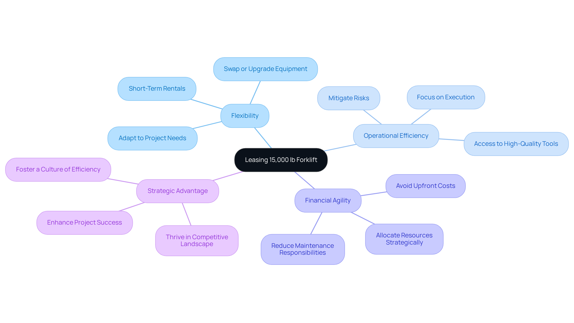 The central node represents the main idea of leasing forklifts, while the branches show the various benefits. Each color-coded branch highlights a different theme, helping you understand how leasing can enhance construction project success. The central node represents the main idea of leasing forklifts, while the branches show the various benefits. Each color-coded branch highlights a different theme, helping you understand how leasing can enhance construction project success.