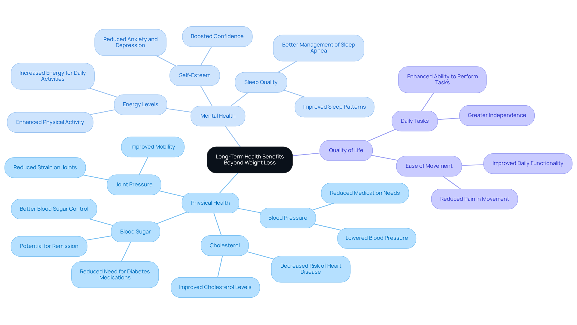 This mindmap illustrates how losing weight can lead to various health improvements. Each branch represents a different area affected by weight loss, showing how interconnected these benefits are. Follow the branches to see how physical and mental health improvements contribute to a better quality of life. This mindmap illustrates how losing weight can lead to various health improvements. Each branch represents a different area affected by weight loss, showing how interconnected these benefits are. Follow the branches to see how physical and mental health improvements contribute to a better quality of life.