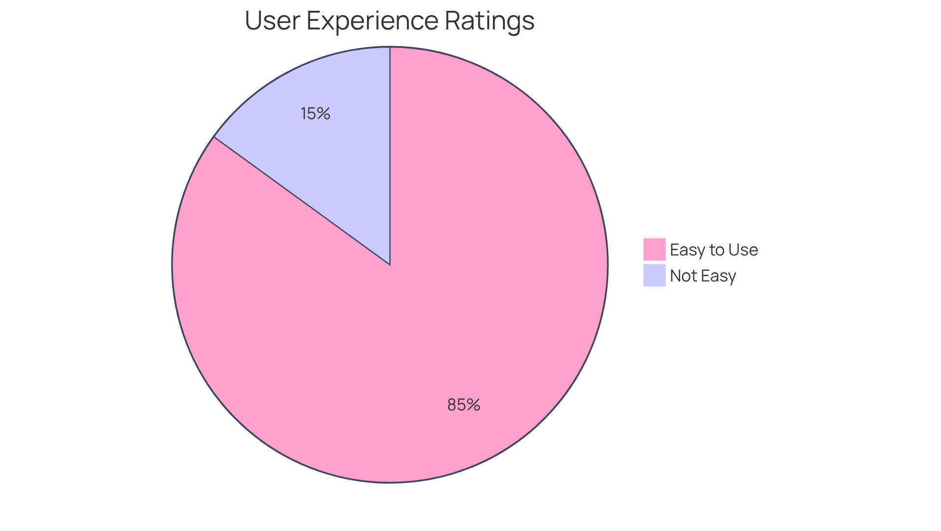 The green slice shows the majority of users (85%) who love how easy Challonge is to use, while the red slice represents the smaller group (15%) who may not feel the same way.