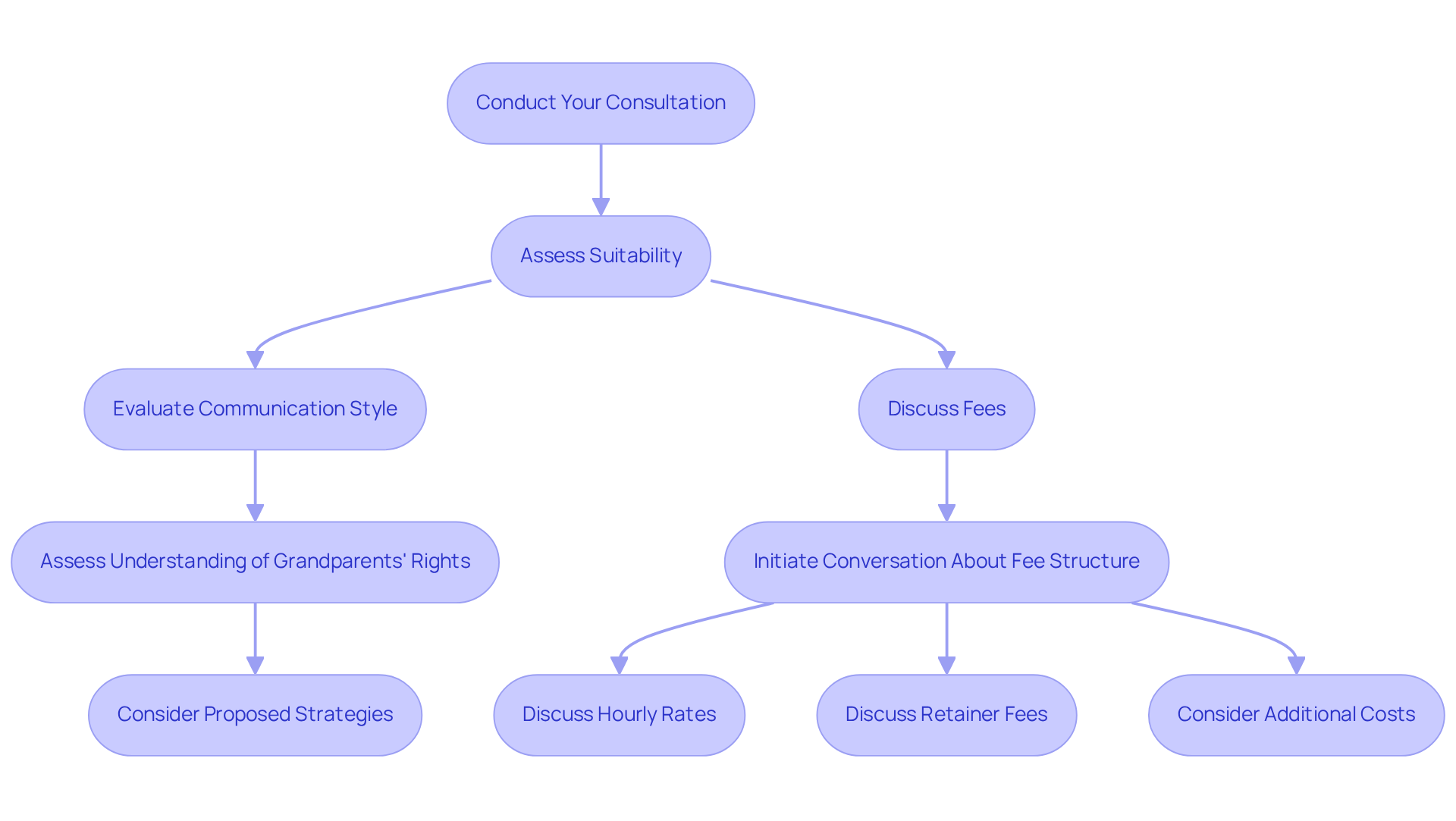 Follow the arrows to see how to assess a lawyer's suitability and discuss their fees. Each step guides you through the consultation process, ensuring you cover all important aspects before making a decision.