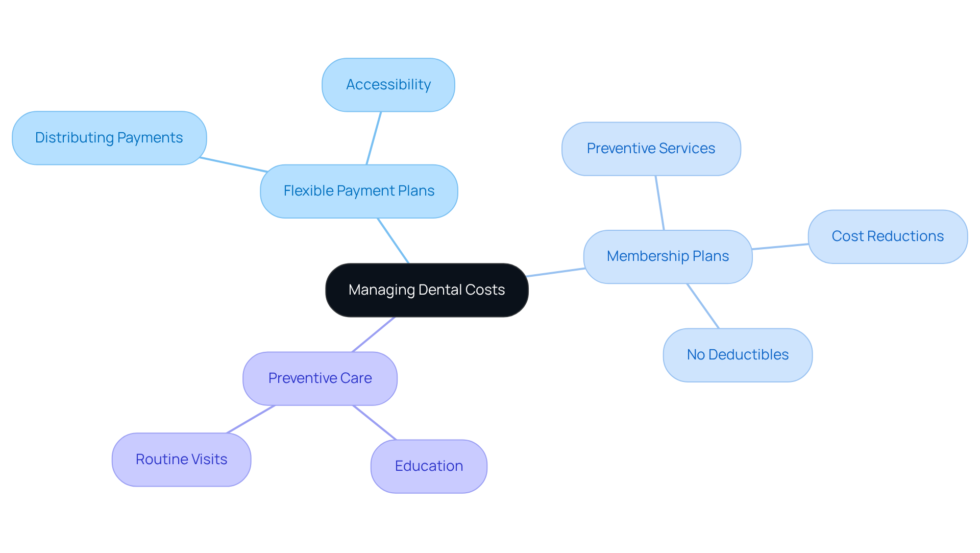This mindmap shows how to manage dental costs effectively. Start at the center with the main idea, then follow the branches to see different strategies like payment plans and preventive care. Each branch highlights how these strategies can help reduce costs and improve dental health. This mindmap shows how to manage dental costs effectively. Start at the center with the main idea, then follow the branches to see different strategies like payment plans and preventive care. Each branch highlights how these strategies can help reduce costs and improve dental health.