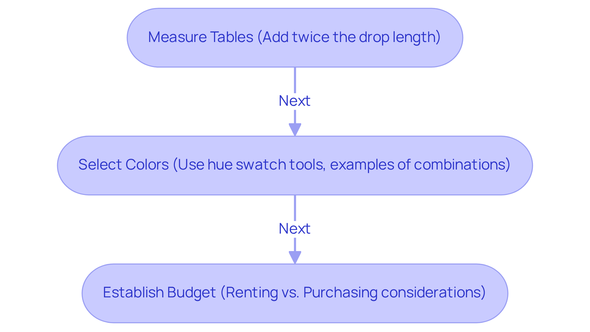Follow the arrows to see how to choose the right tablecloth size, color, and budget. Each step builds on the previous one to help you create a beautiful table setting.
