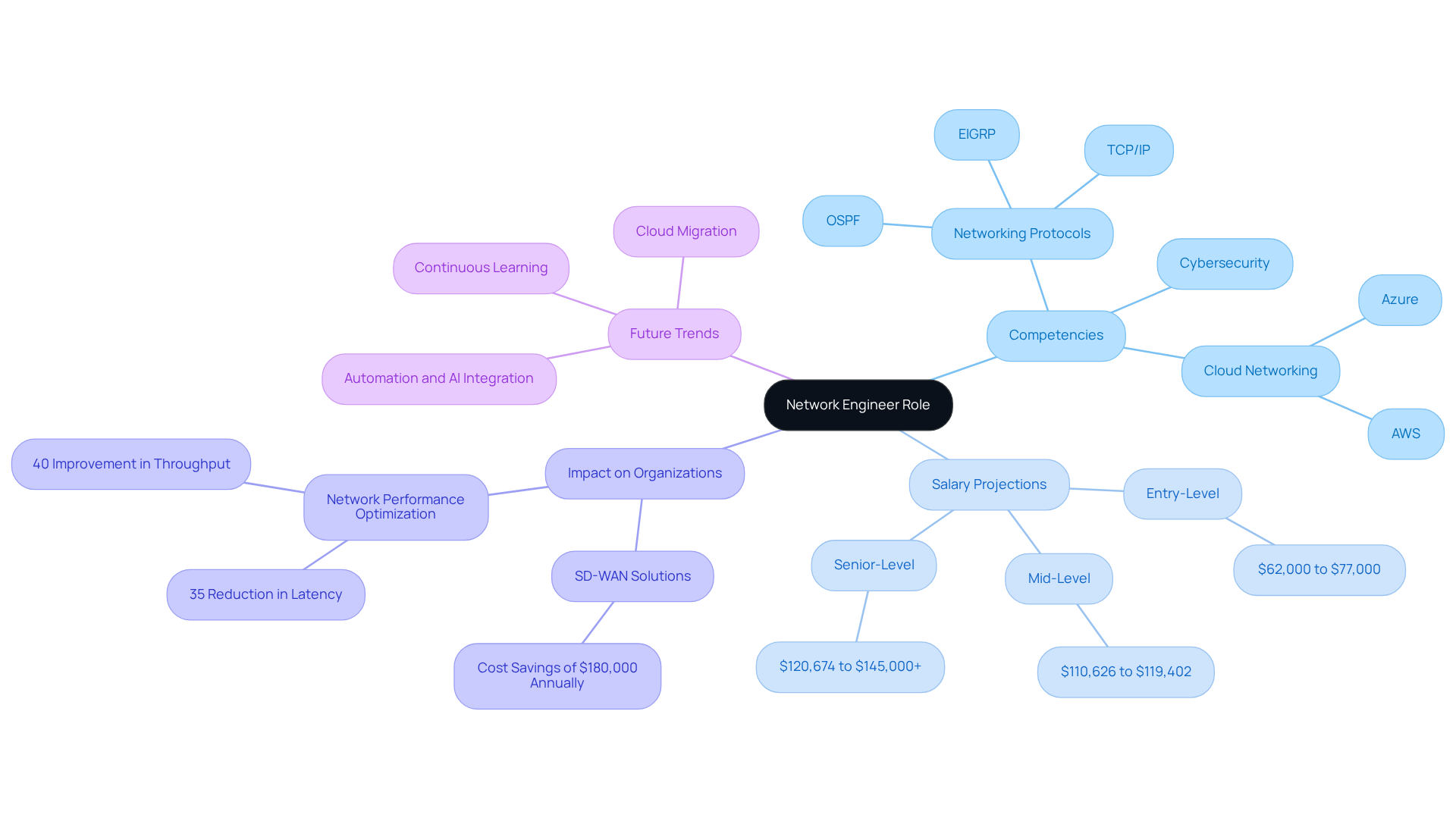 The central node represents the Network Engineer's role, with branches showing key competencies, salary expectations, and their impact on business efficiency. Each color-coded branch helps you navigate through the different aspects of this vital profession. The central node represents the Network Engineer's role, with branches showing key competencies, salary expectations, and their impact on business efficiency. Each color-coded branch helps you navigate through the different aspects of this vital profession.
