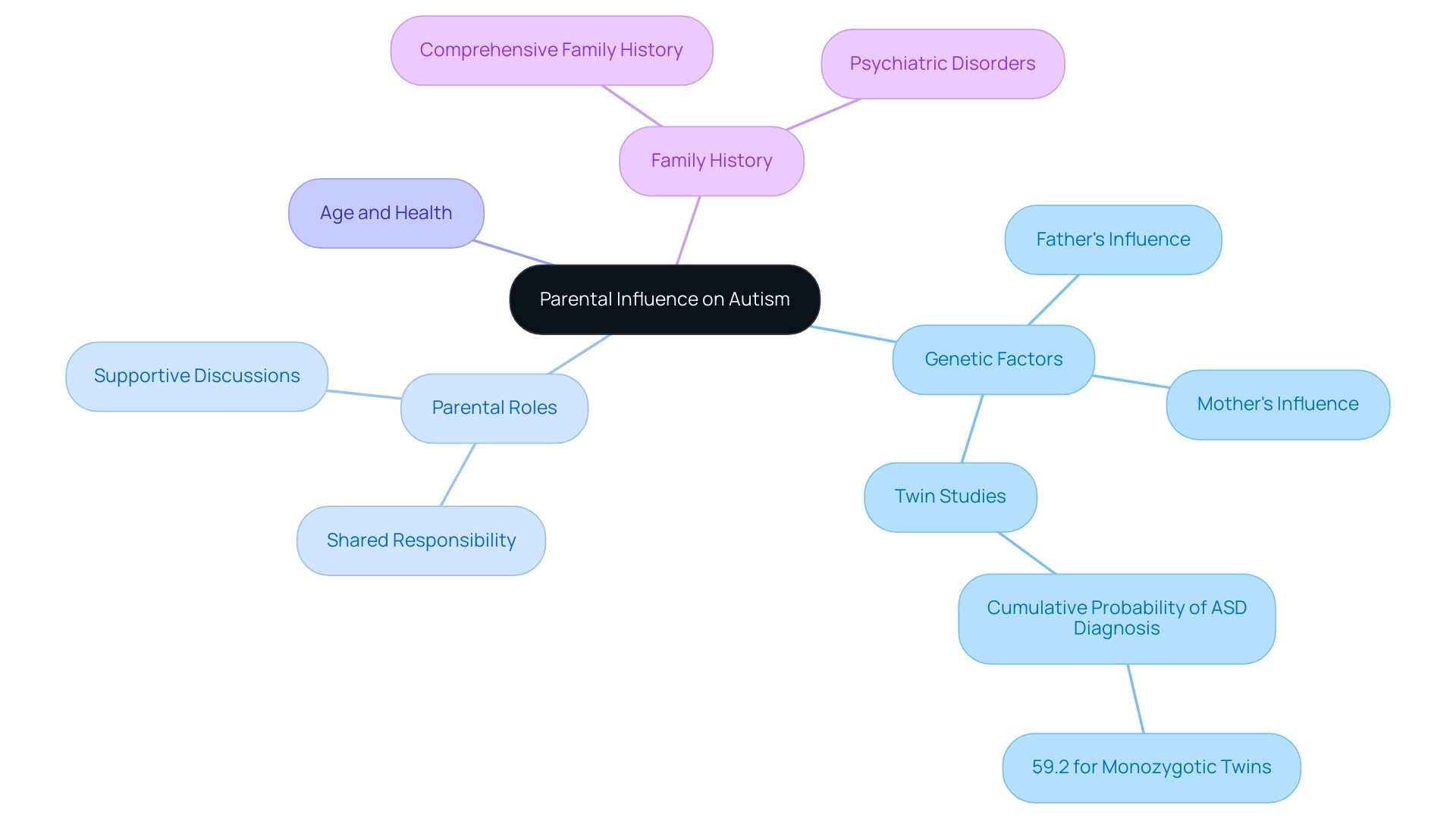 The central node represents the overall theme, with branches indicating key factors such as genetic influences and parental roles, color-coded for easy reference.