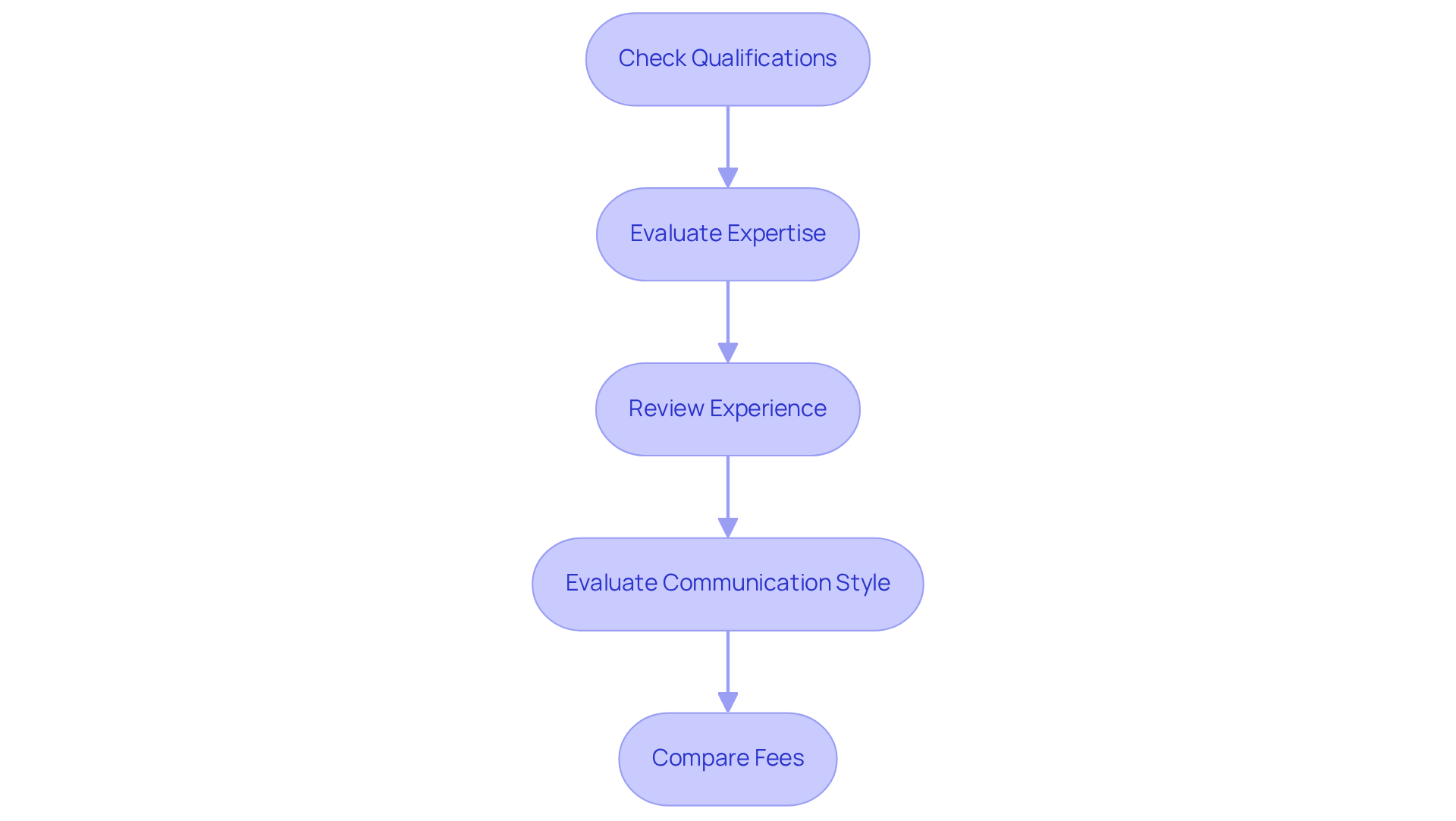 Each box represents a step in choosing the right attorney. Follow the arrows to see the order of steps you should take to make an informed decision.