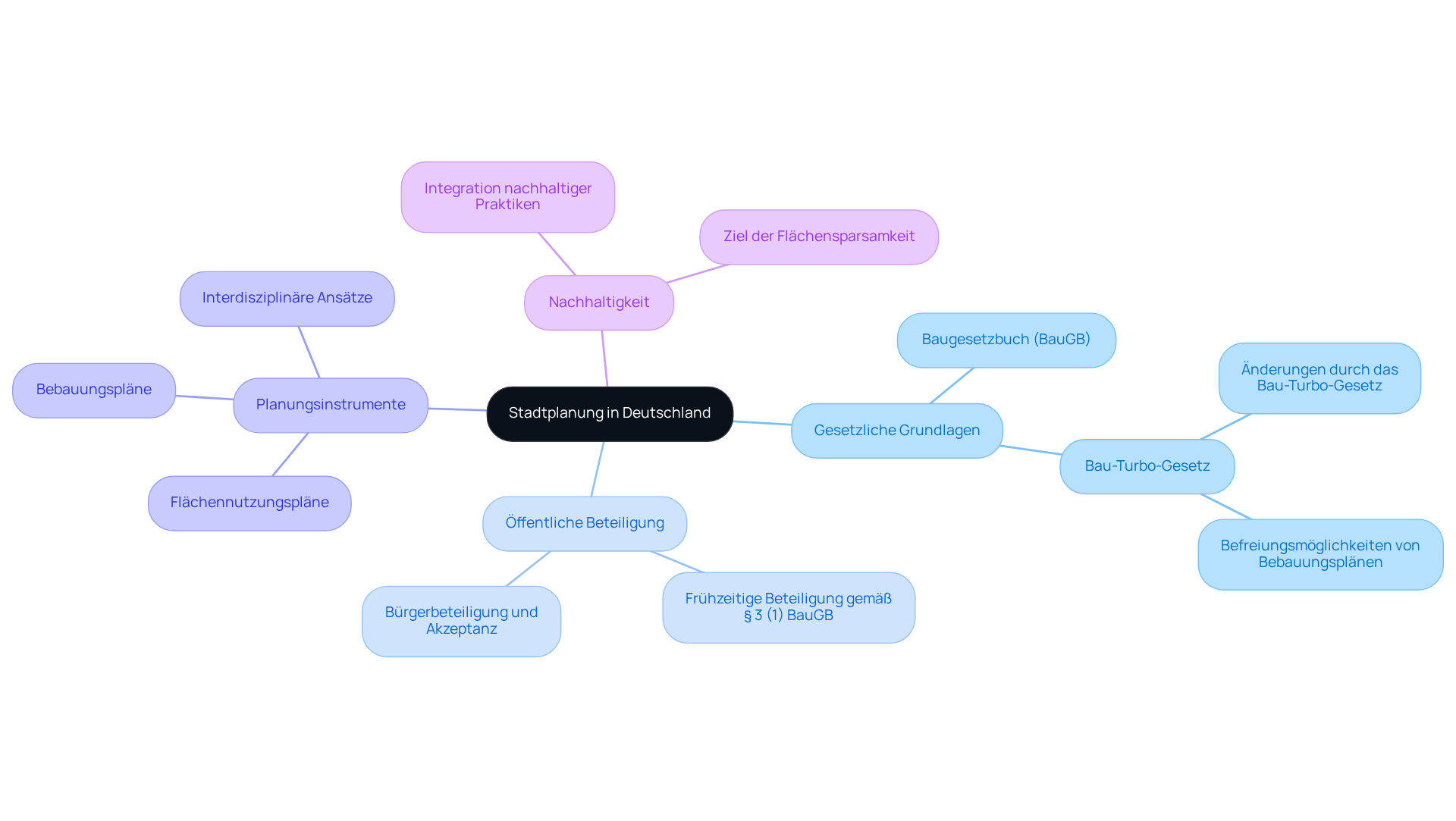 Der zentrale Knoten zeigt das Hauptthema, während die Äste die verschiedenen wichtigen Aspekte der Stadtplanung darstellen. Jeder Unterast bietet zusätzliche Informationen oder Beispiele zu den jeweiligen Themen.