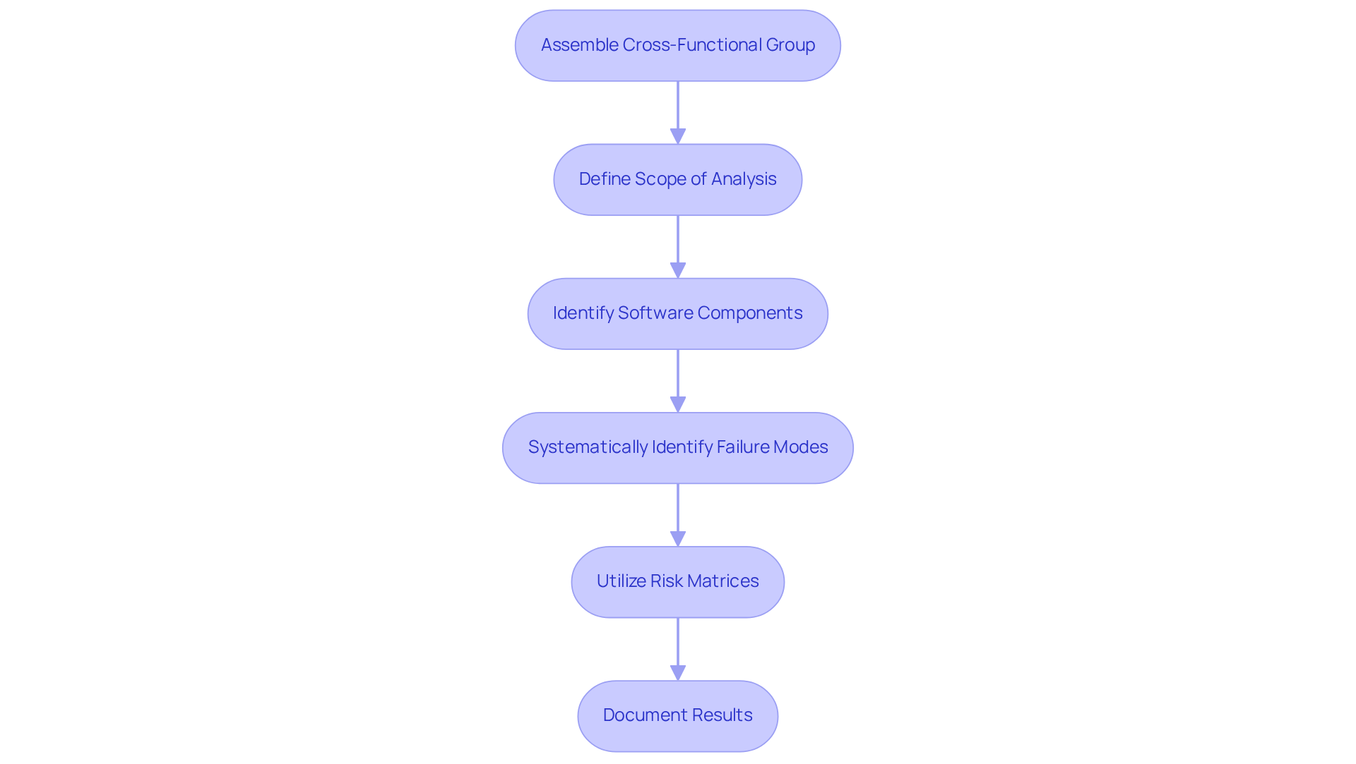 Each box represents a step in the FMEA process. Follow the arrows to see how to move from one step to the next, ensuring a comprehensive hazard assessment in medical devices. Each box represents a step in the FMEA process. Follow the arrows to see how to move from one step to the next, ensuring a comprehensive hazard assessment in medical devices.