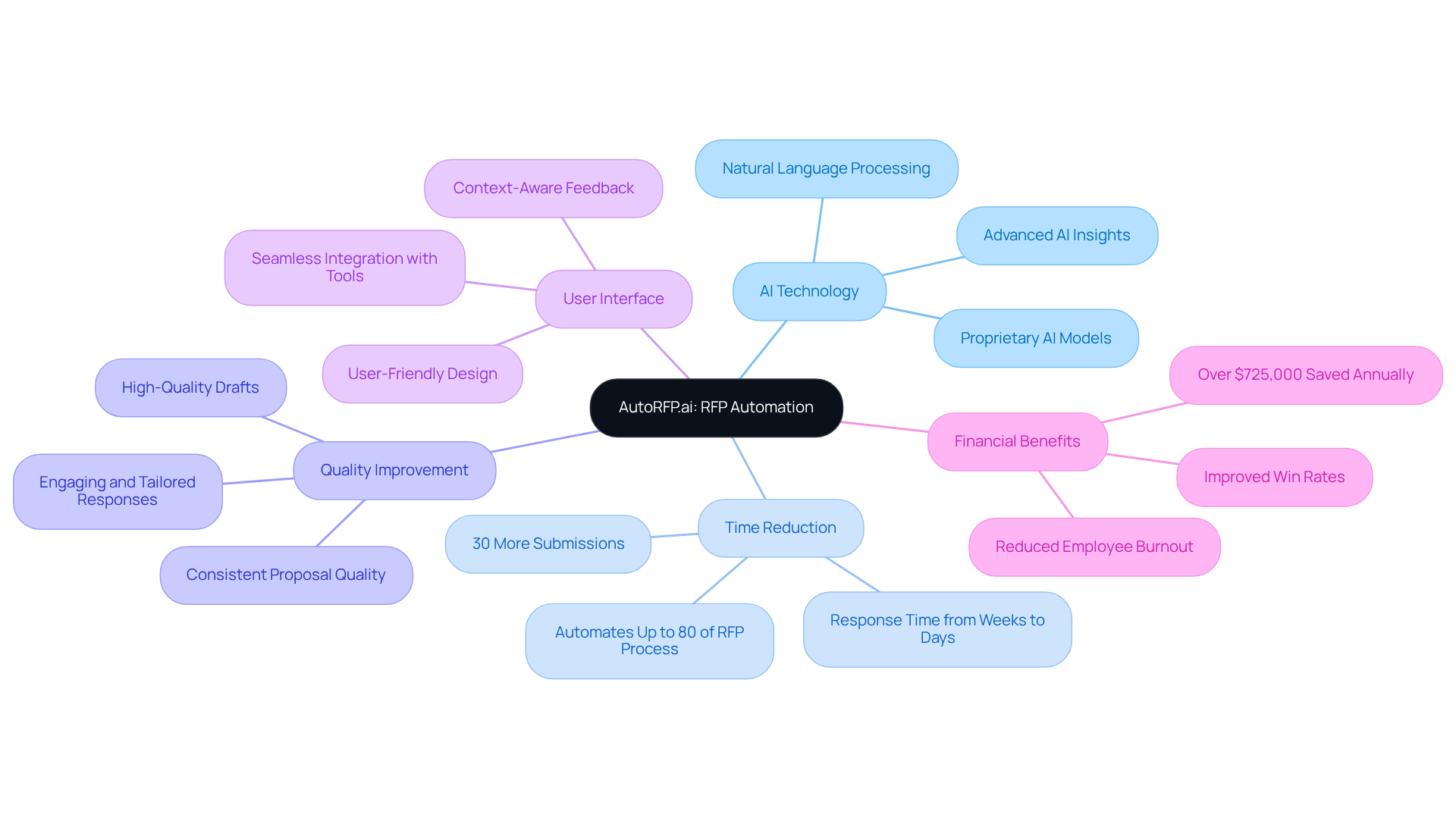 The central node represents AutoRFP.ai, while the branches show its key features and benefits. Each sub-branch provides more detail, helping you understand how this tool enhances the RFP process.