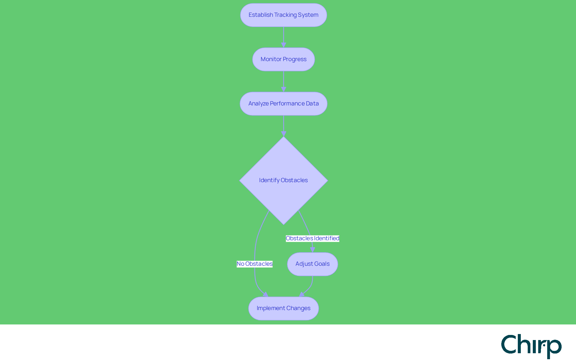 This flowchart outlines the steps teams should follow to effectively track their goals and make necessary adjustments. Start at the top and follow the arrows to see how each step leads to the next.