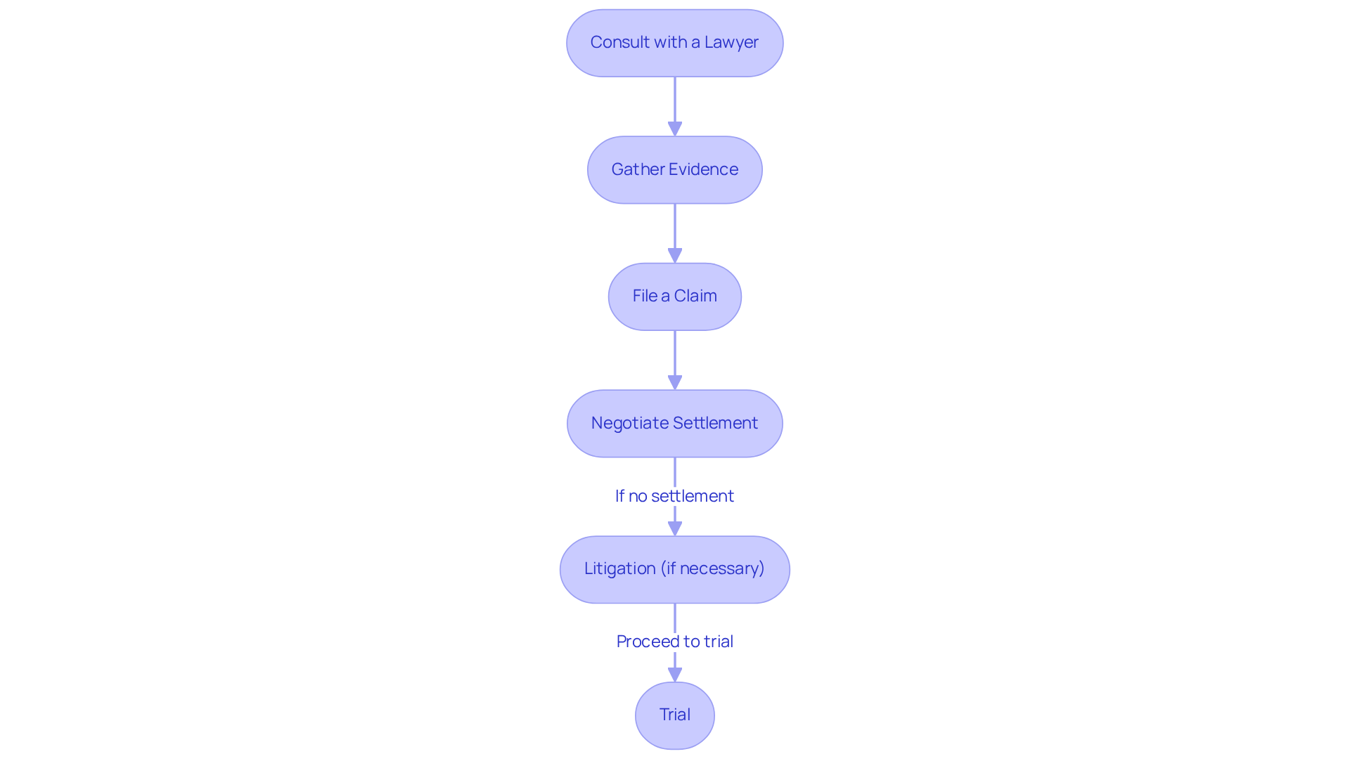 Each box represents a step in the legal claim process. Follow the arrows to see how each step leads to the next, from consulting a lawyer to potentially going to trial. This visual guide helps you understand what to expect at each stage.