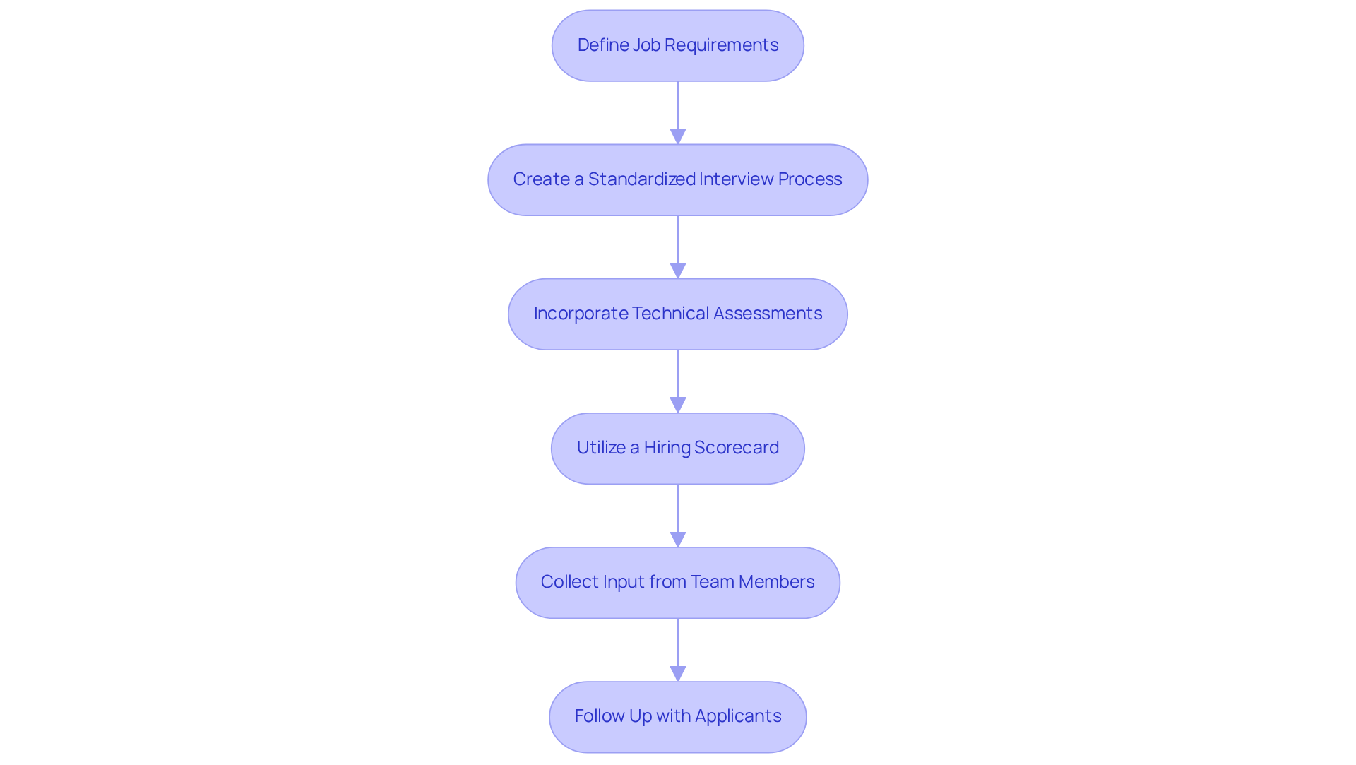 Each box represents a crucial step in the hiring process. Follow the arrows to see how each step leads to the next, ensuring a thorough and systematic approach to recruiting DevOps talent. Each box represents a crucial step in the hiring process. Follow the arrows to see how each step leads to the next, ensuring a thorough and systematic approach to recruiting DevOps talent.