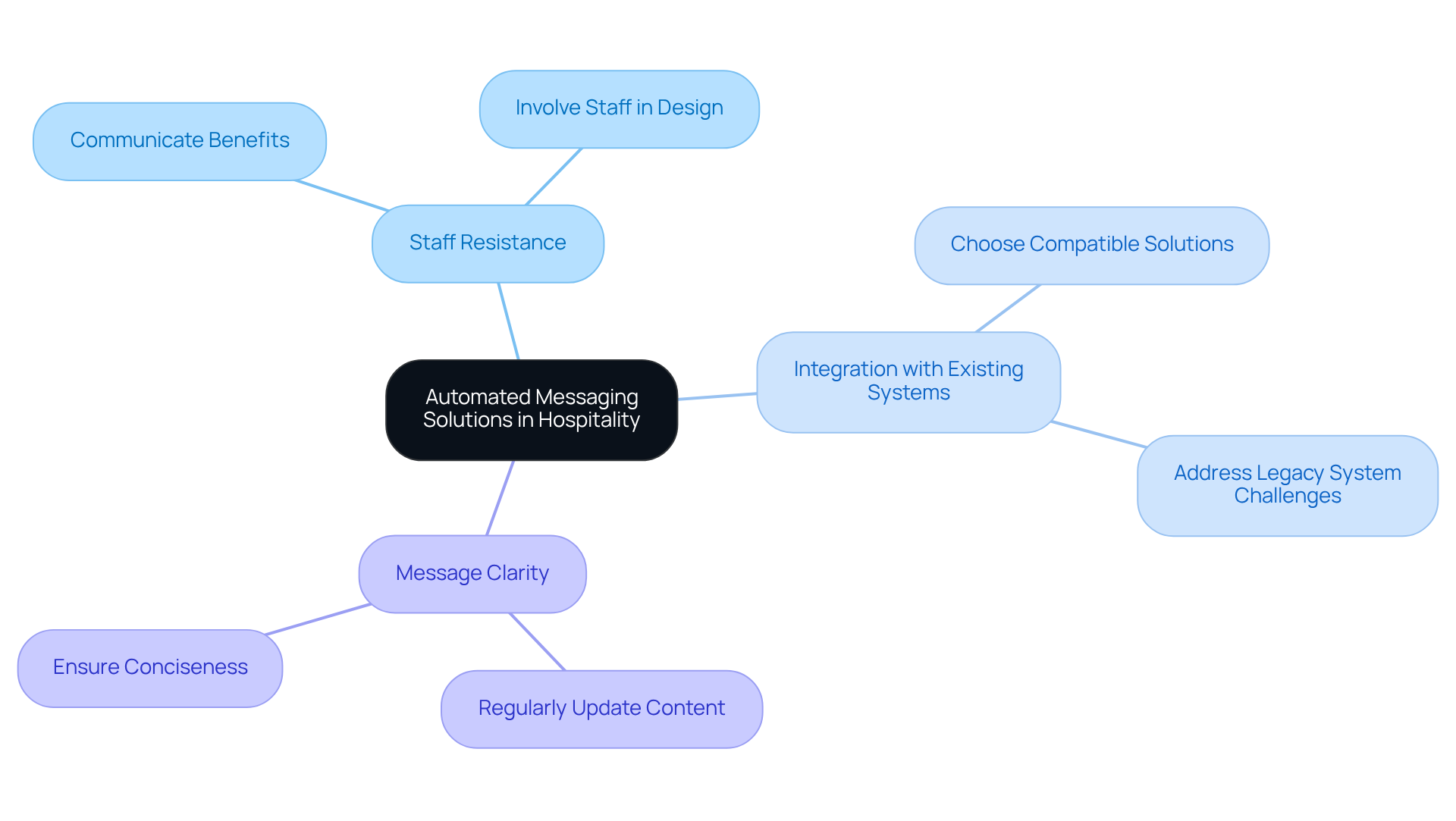 The central node represents the main topic, while the branches show the challenges faced. Each sub-branch provides solutions or considerations to address those challenges, helping you understand how to navigate the implementation process.