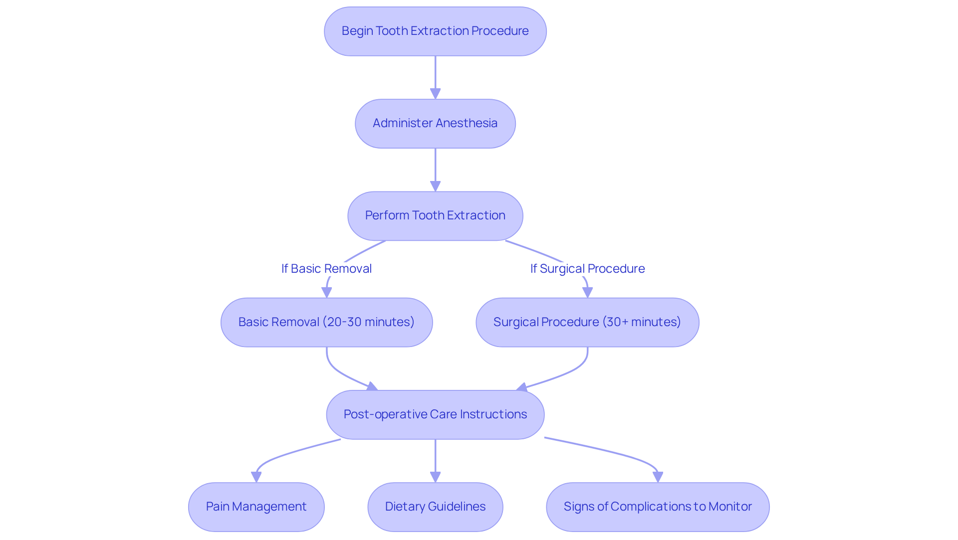 This flowchart guides you through the tooth extraction process. Start with anesthesia, then move through the extraction and post-operative care steps. Each box represents a key part of the process, helping you understand what to expect. This flowchart guides you through the tooth extraction process. Start with anesthesia, then move through the extraction and post-operative care steps. Each box represents a key part of the process, helping you understand what to expect.