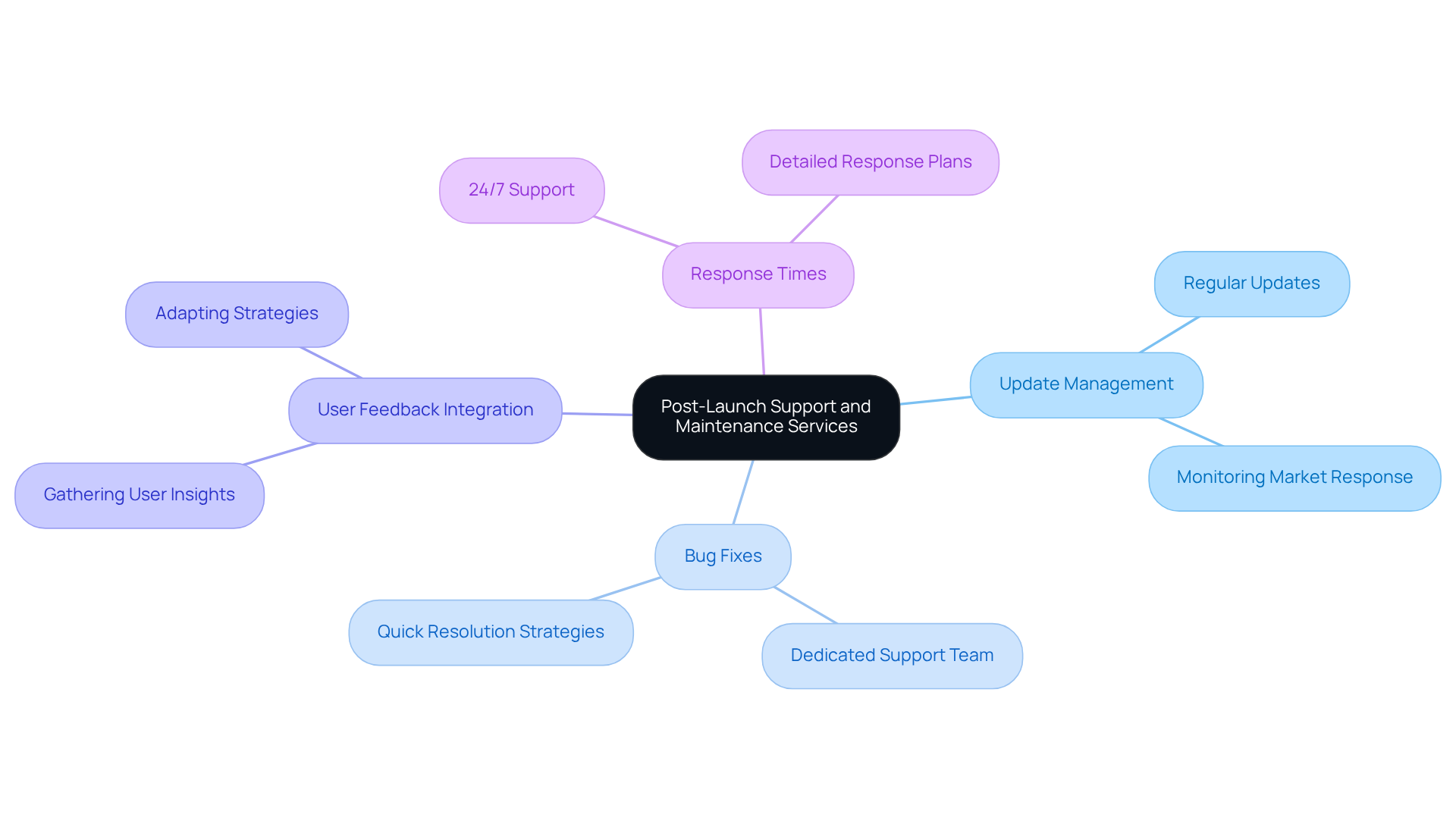 The center represents the main focus on post-launch support, while the branches show different aspects to consider when choosing a software development partner. Each branch highlights important strategies and practices that contribute to effective support.