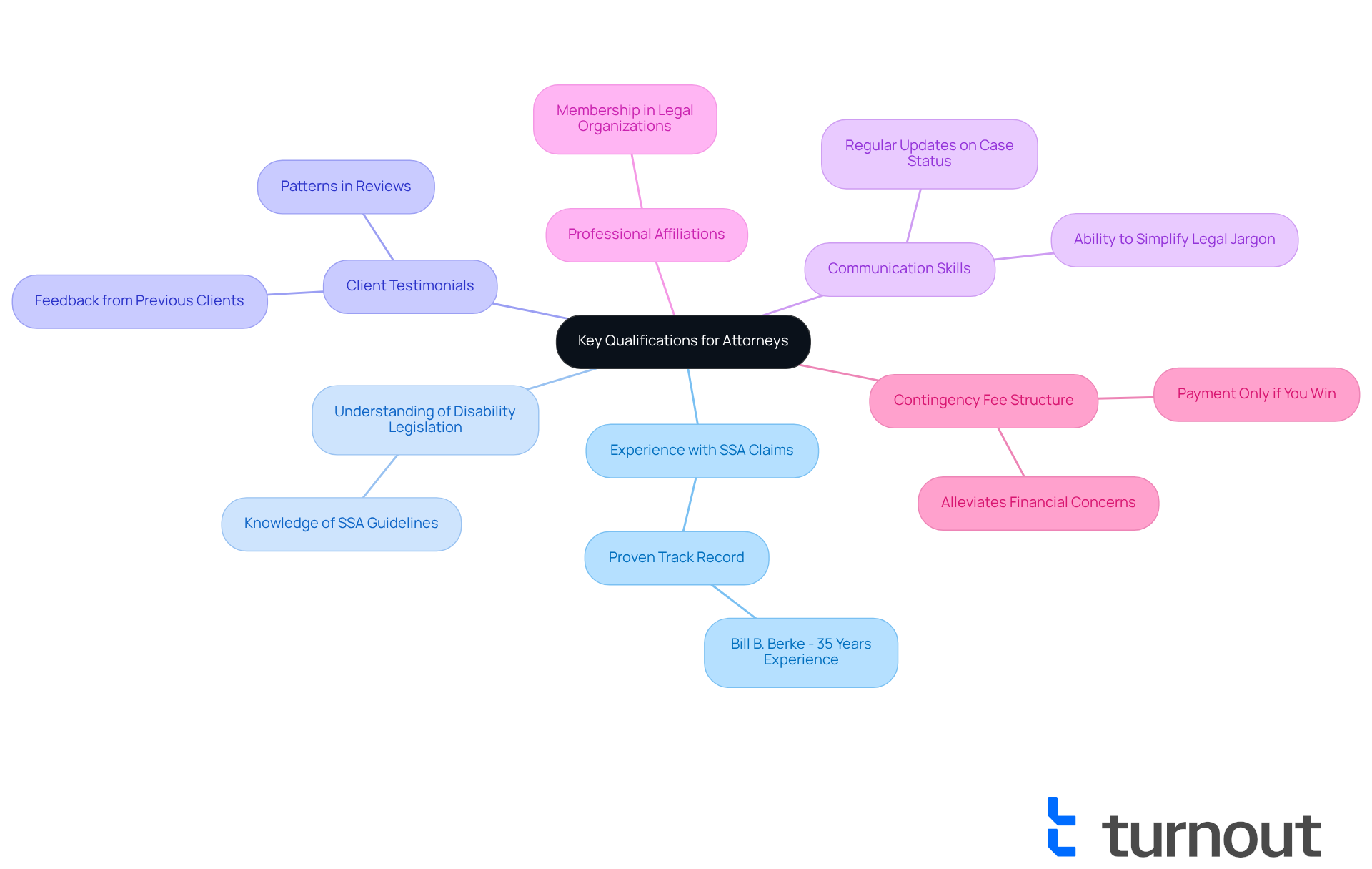 This mindmap illustrates the essential qualifications to consider when choosing an attorney for disability claims. Each branch represents a key qualification, and sub-branches provide further details to help guide your selection process.