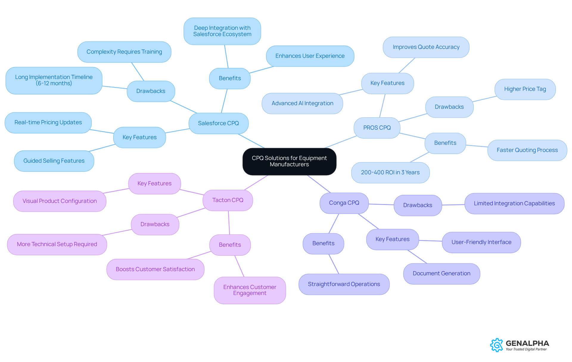 The central node represents the overall topic, while each branch shows a different CPQ solution. Sub-branches highlight specific features and considerations, helping you quickly grasp the strengths and weaknesses of each option.