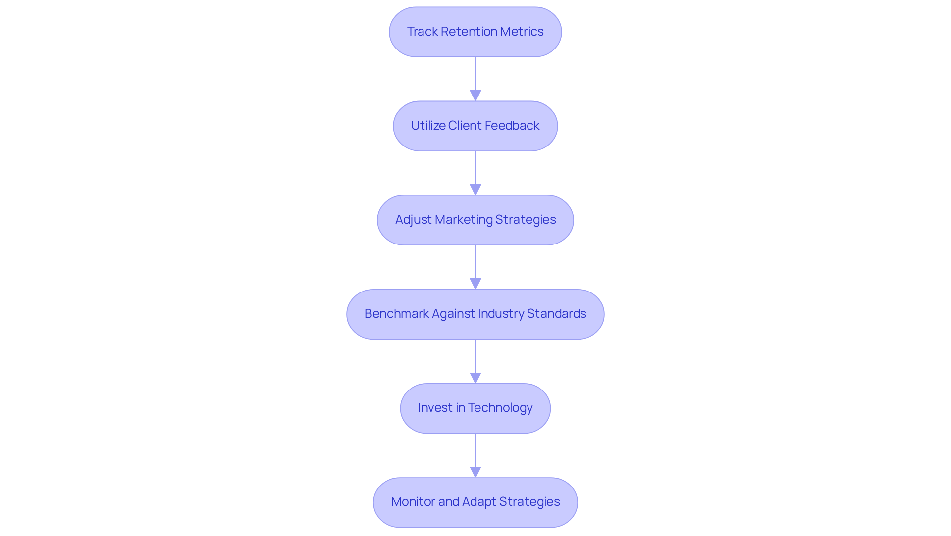 Each box represents a crucial step in improving client loyalty. Follow the arrows to see how each action leads to the next, guiding wineries in their retention efforts.