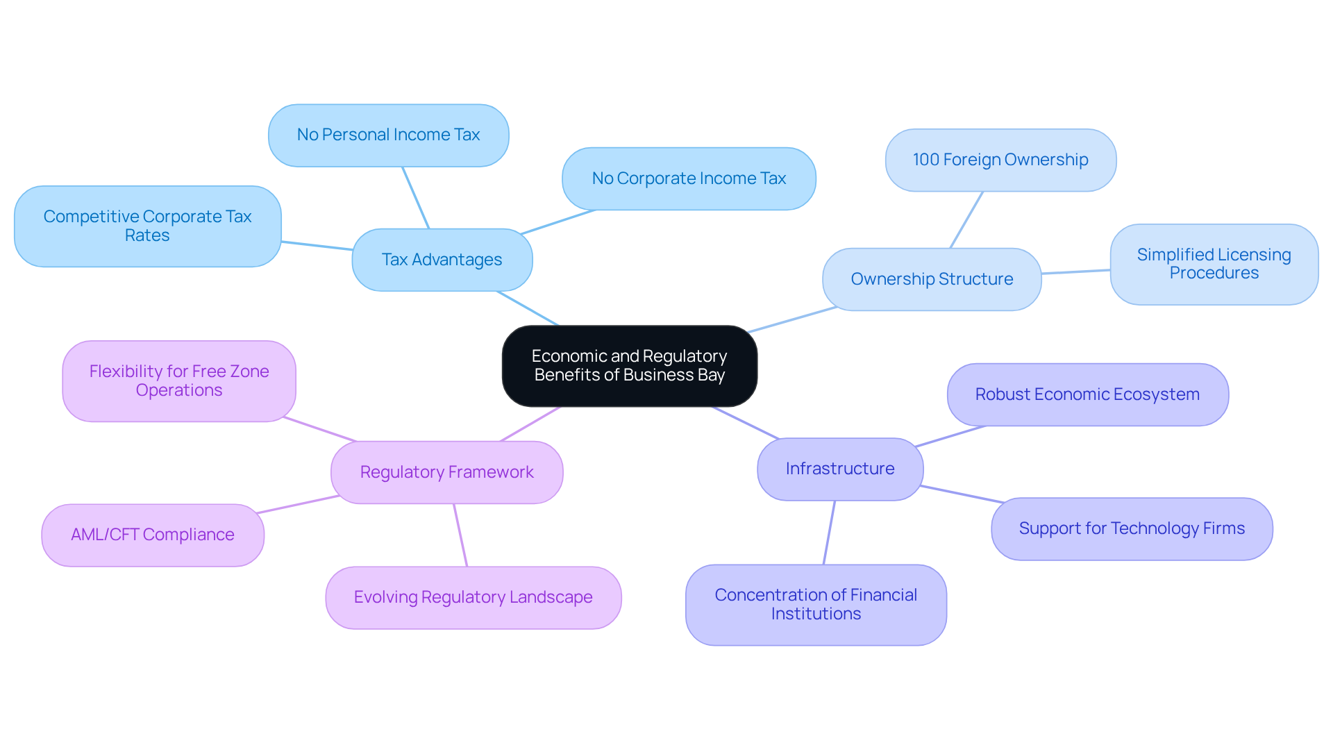 The central node represents the overall benefits of Business Bay, while the branches show specific advantages. Each color-coded branch helps you quickly identify different categories of benefits.