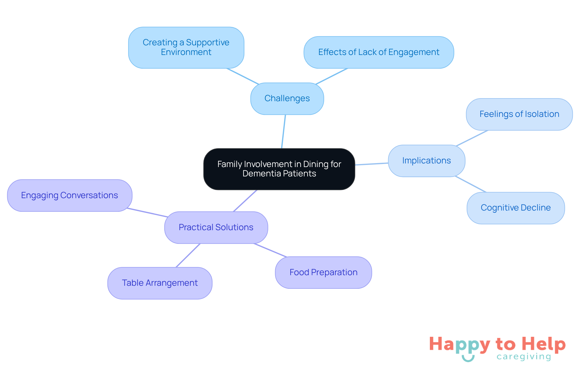 The central node represents the main theme, while branches show related challenges, implications, and solutions. Each color-coded branch helps you see how these aspects connect and contribute to enhancing the dining experience.