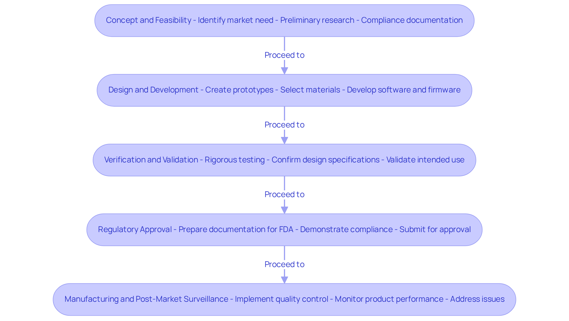 This flowchart outlines the steps involved in developing a medical device. Each box represents a phase, and the arrows show how each phase leads to the next. Follow the flow to understand the entire process from initial concept to post-market monitoring.