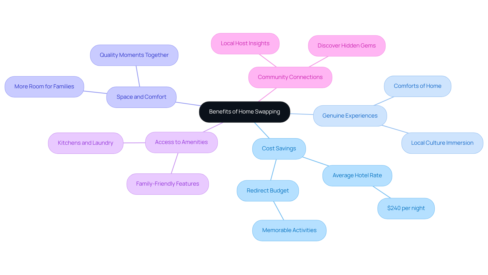 The central node represents the overall theme of home swapping benefits, while each branch highlights a specific advantage. Follow the branches to explore how each benefit can enhance your family's travel experience.