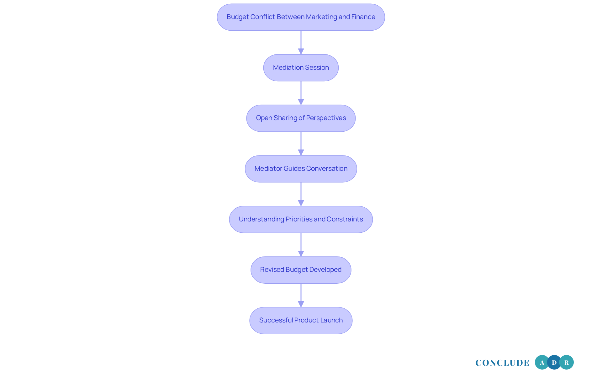 This flowchart shows the steps taken to resolve the budget conflict. Start with the conflict, follow through the mediation process, and see how it leads to a successful product launch.